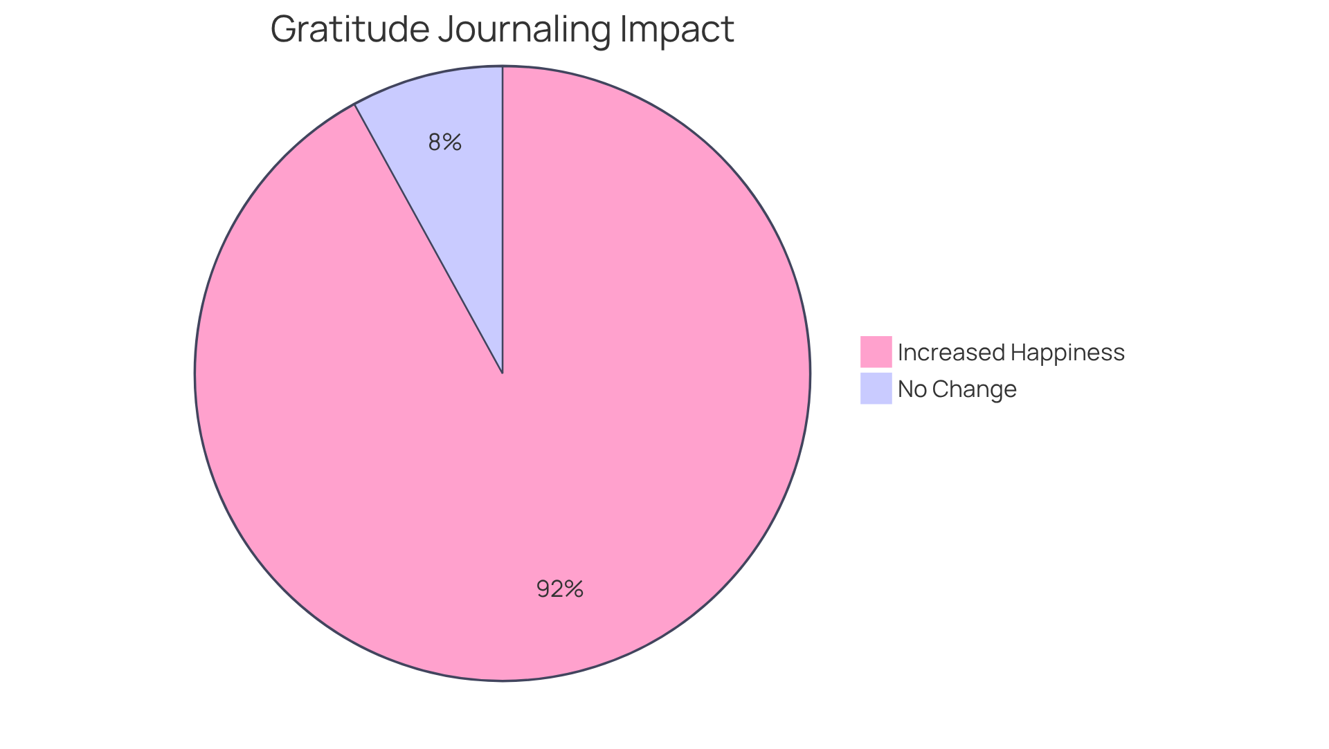 The larger slice shows the majority of participants who felt happier after journaling about gratitude, while the smaller slice represents those who did not experience this change. The larger slice shows the majority of participants who felt happier after journaling about gratitude, while the smaller slice represents those who did not experience this change.