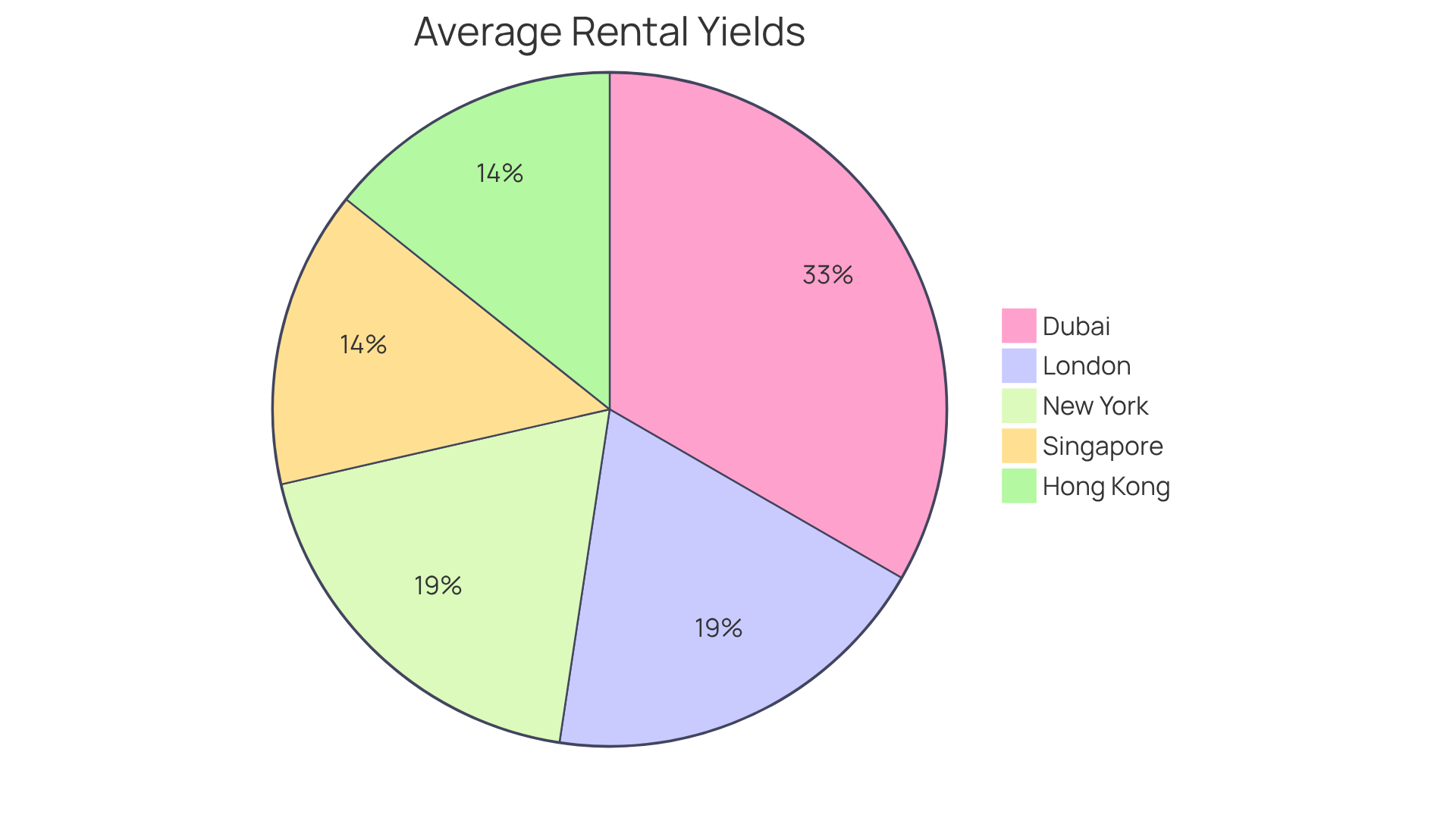Each slice of the pie shows the average rental yield for each city. A larger slice means a higher yield, indicating a more attractive investment opportunity.