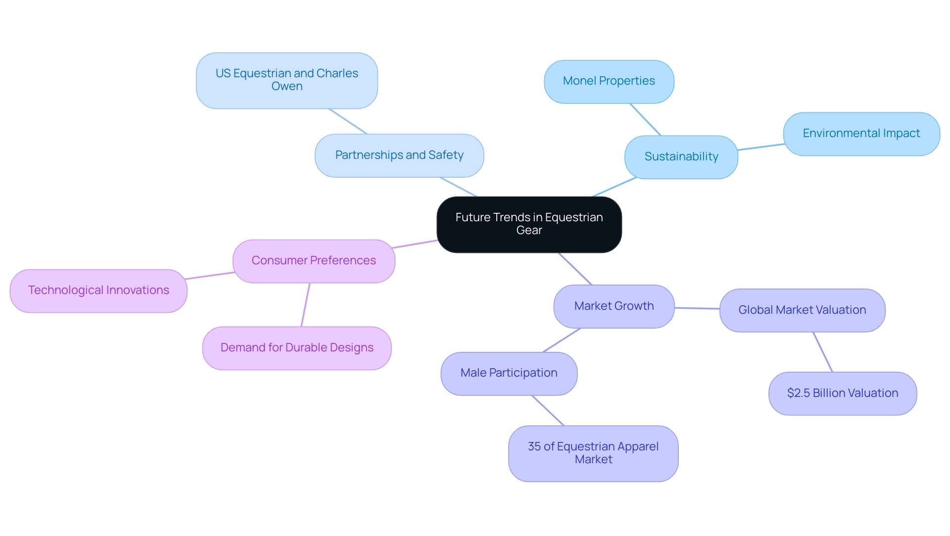 The central node represents the overall topic, with branches illustrating key themes and sub-branches providing detailed insights.