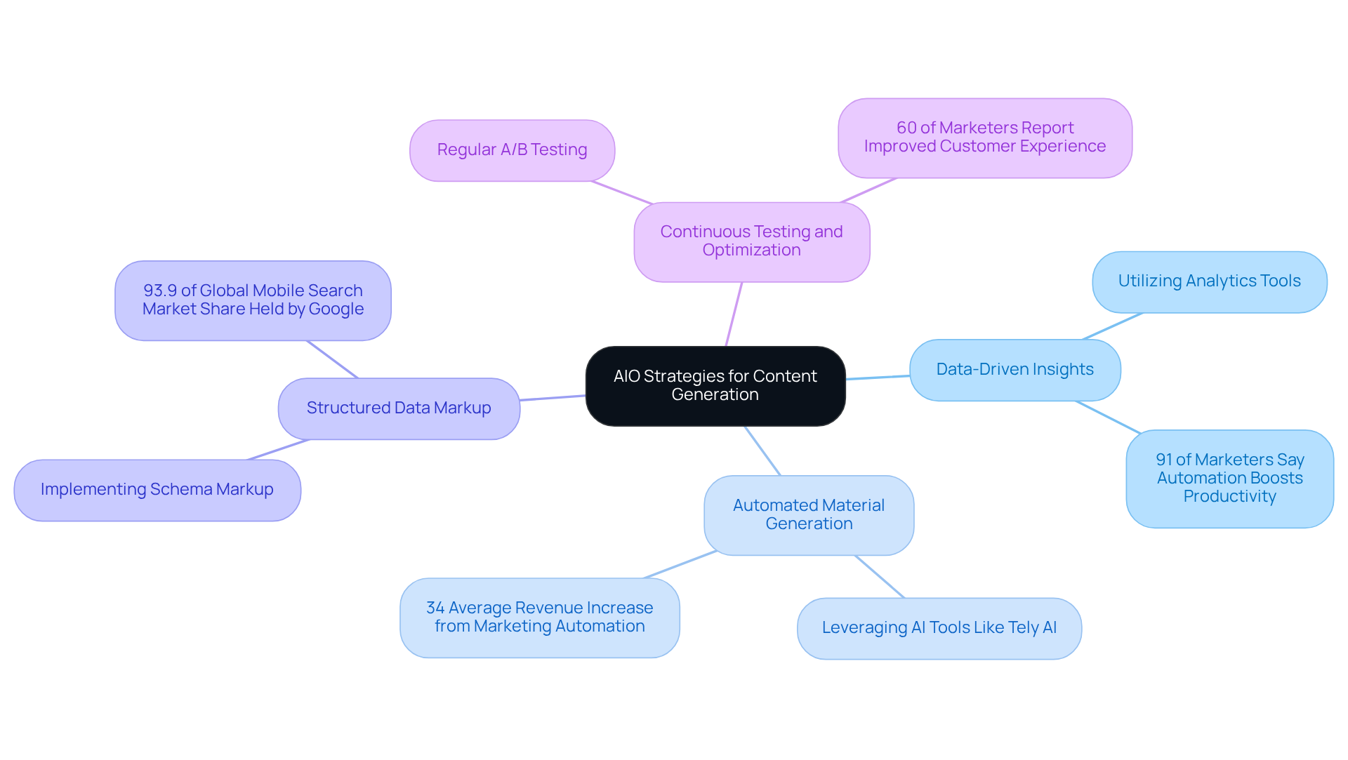 The central node represents the main topic of AIO strategies. Each branch shows a specific strategy, and the sub-branches provide additional insights or statistics related to that strategy. This layout helps you see how each strategy contributes to effective content generation. The central node represents the main topic of AIO strategies. Each branch shows a specific strategy, and the sub-branches provide additional insights or statistics related to that strategy. This layout helps you see how each strategy contributes to effective content generation.