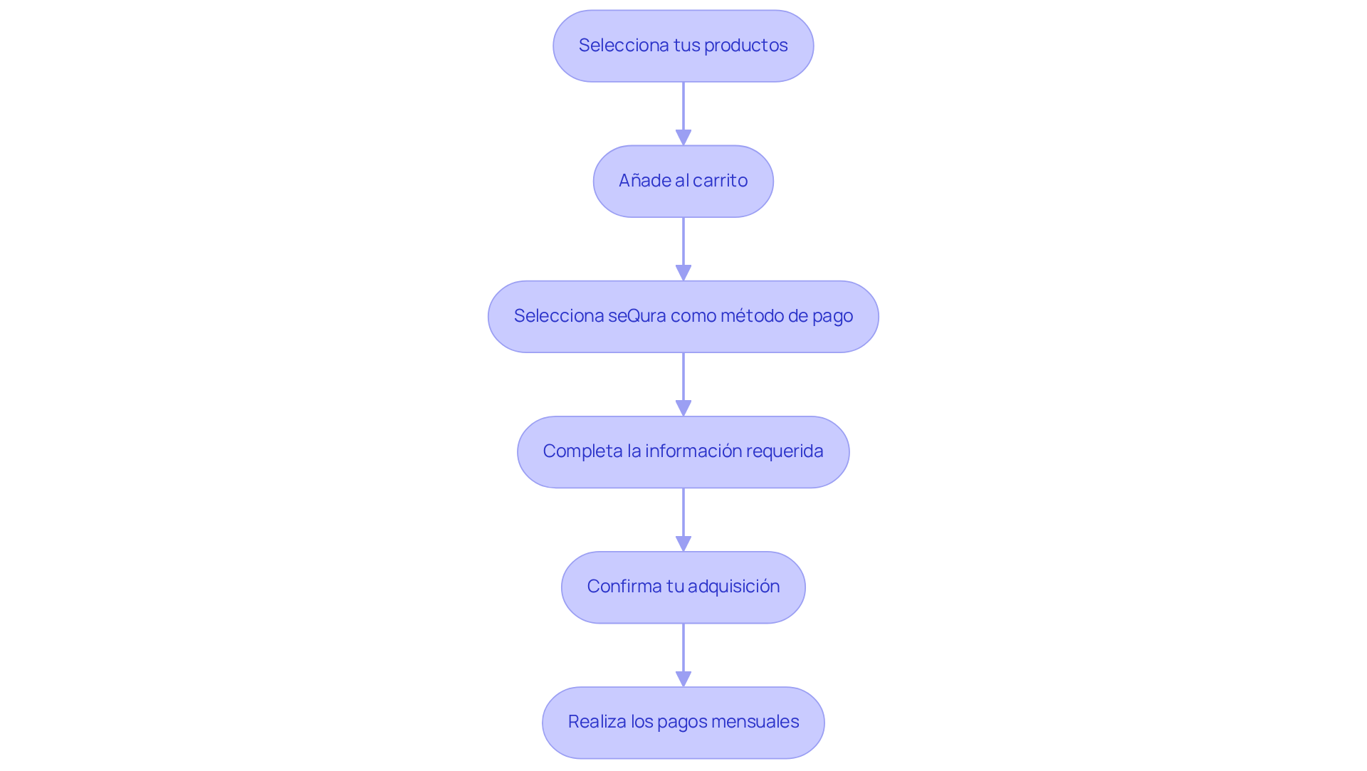 Cada caja representa un paso que debes seguir. Sigue las flechas para ver cómo avanzar de un paso al siguiente hasta completar tu compra.
