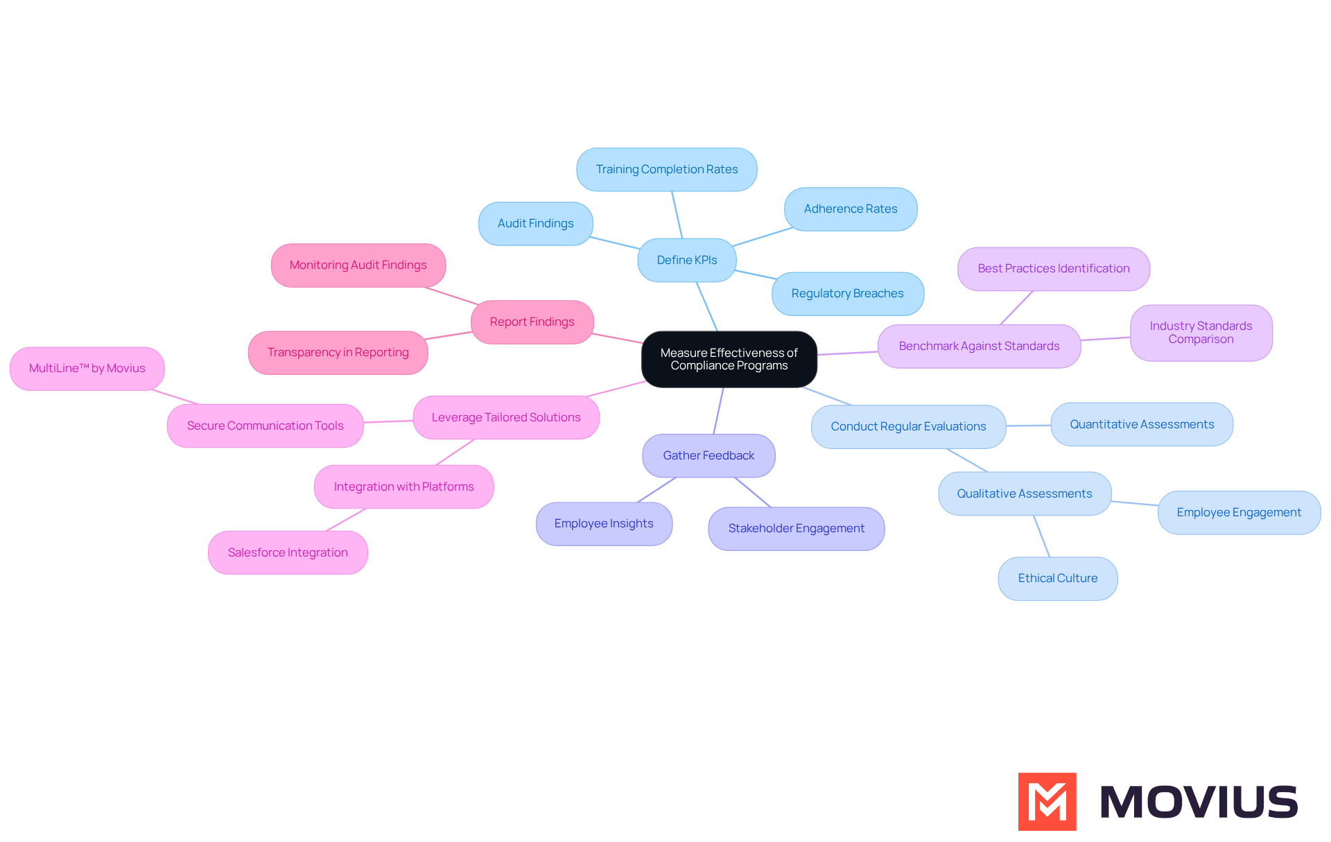 The central node represents the main goal of measuring compliance effectiveness. Each branch shows a strategy that contributes to this goal, with further details available under each strategy. This layout helps you see how each part connects to the overall objective.