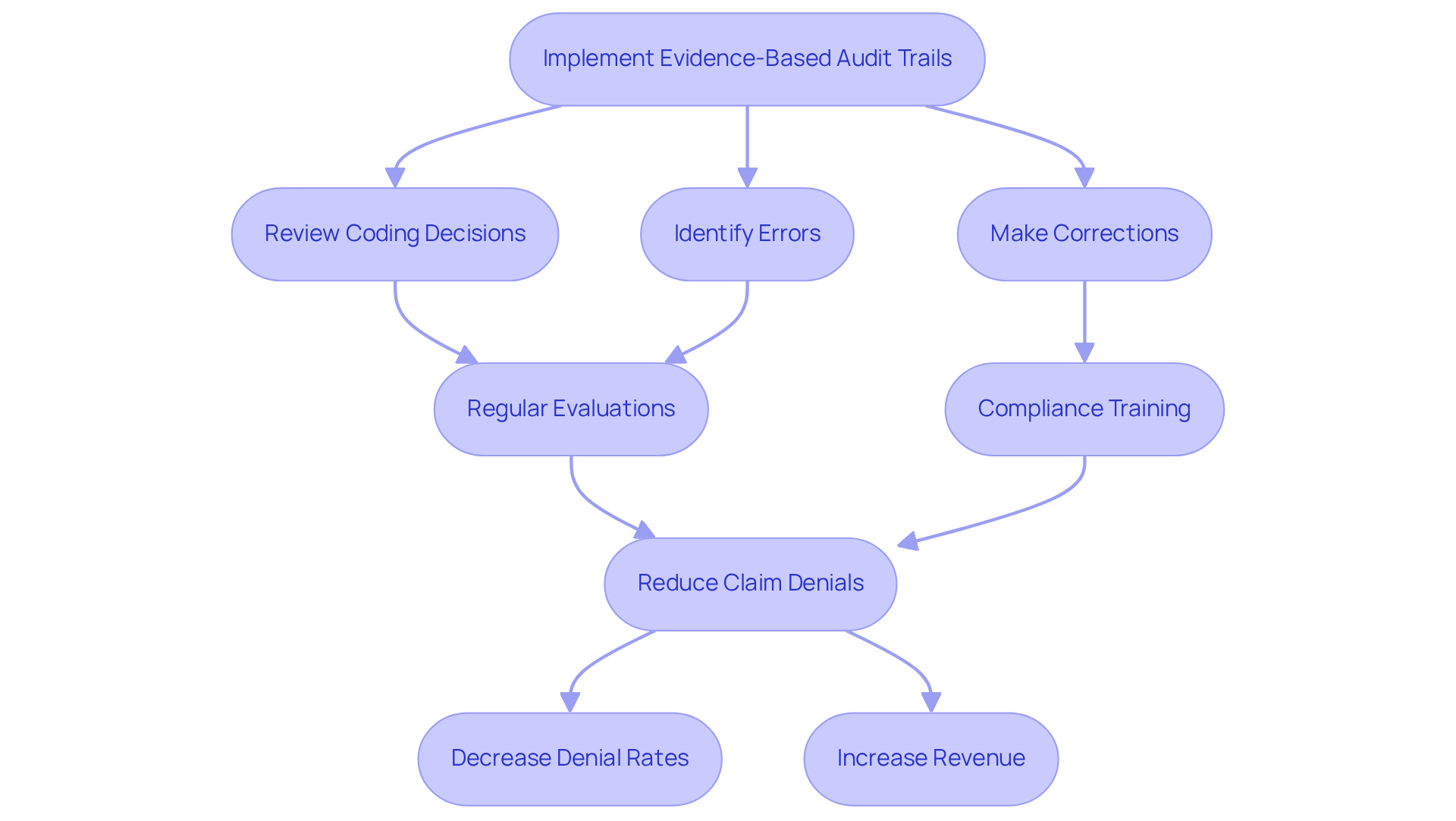 Follow the arrows to see how each step in the process contributes to reducing errors in medical coding and improving financial performance.