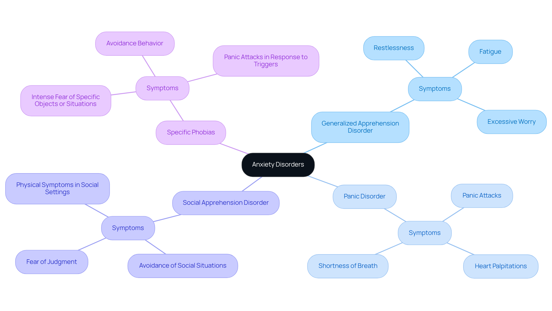 The central node represents anxiety disorders, with branches showing specific types and their symptoms. Follow the lines to see how each disorder is connected, and explore what each type entails.