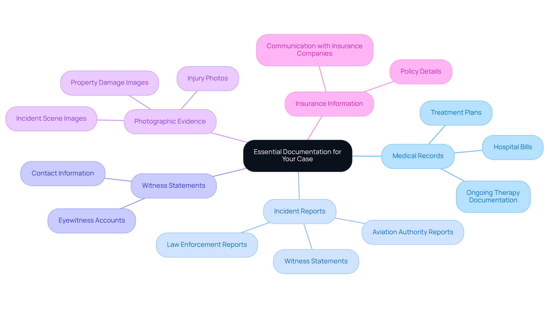 Start at the center with the main topic, then follow the branches to see each type of documentation needed. Each sub-branch explains what to gather and its significance in supporting your case.