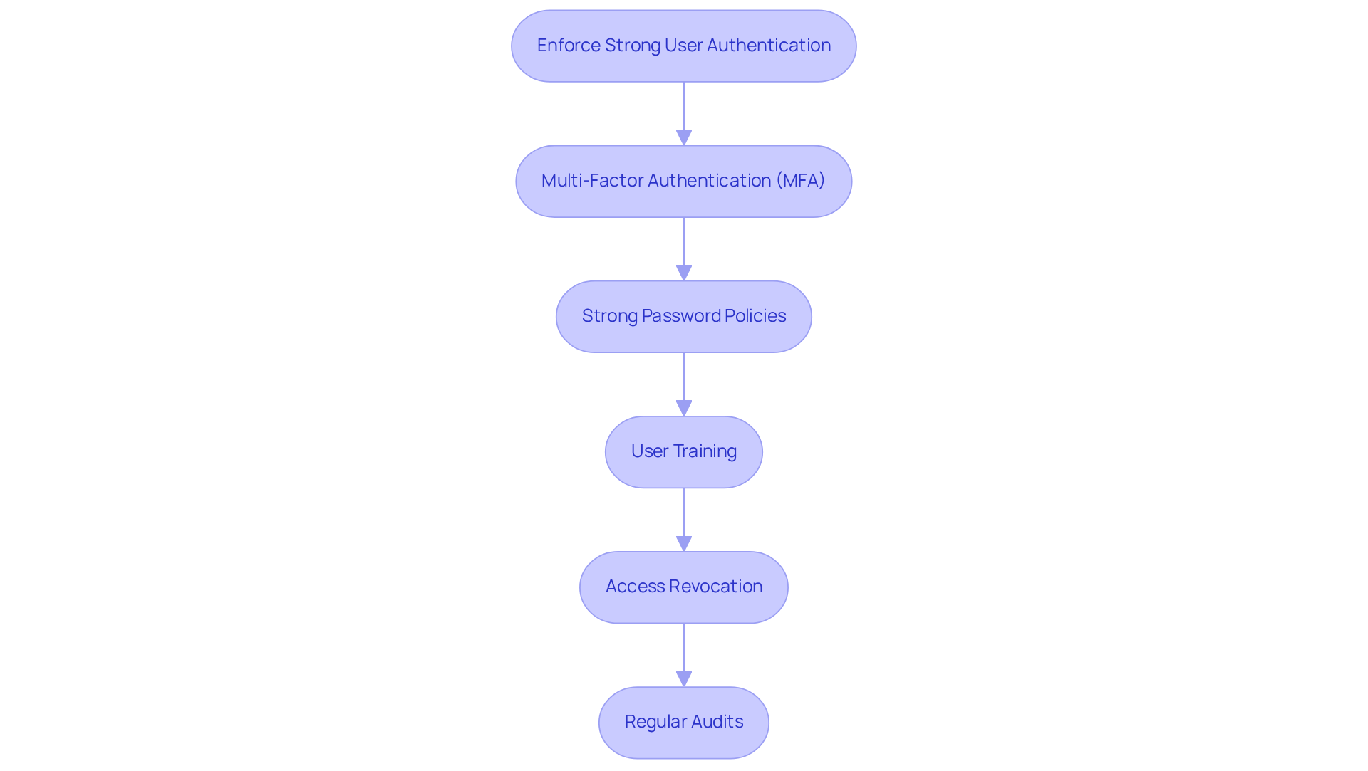 Each box represents a key measure to enhance user authentication. Follow the arrows to see how these actions work together to improve security.