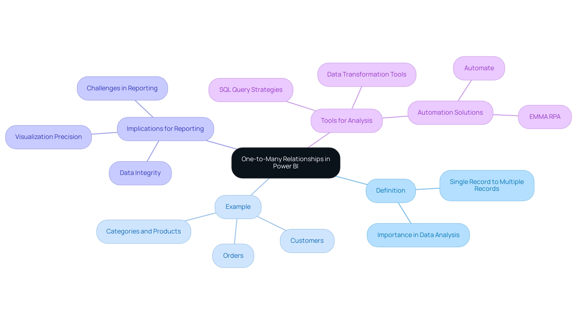 Each branch represents a key aspect of one-to-many relationships, with colors distinguishing the main categories and their subcomponents.