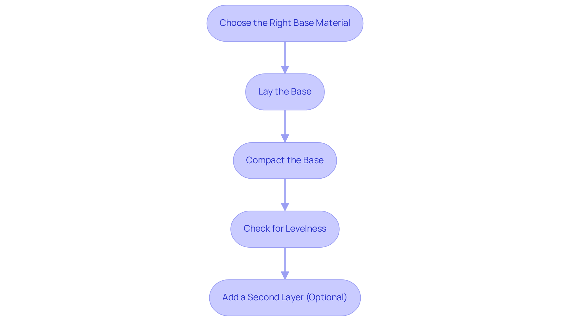 Each box represents a step in the process of preparing a turf base. Follow the arrows to see how to move from one step to the next for the best results.