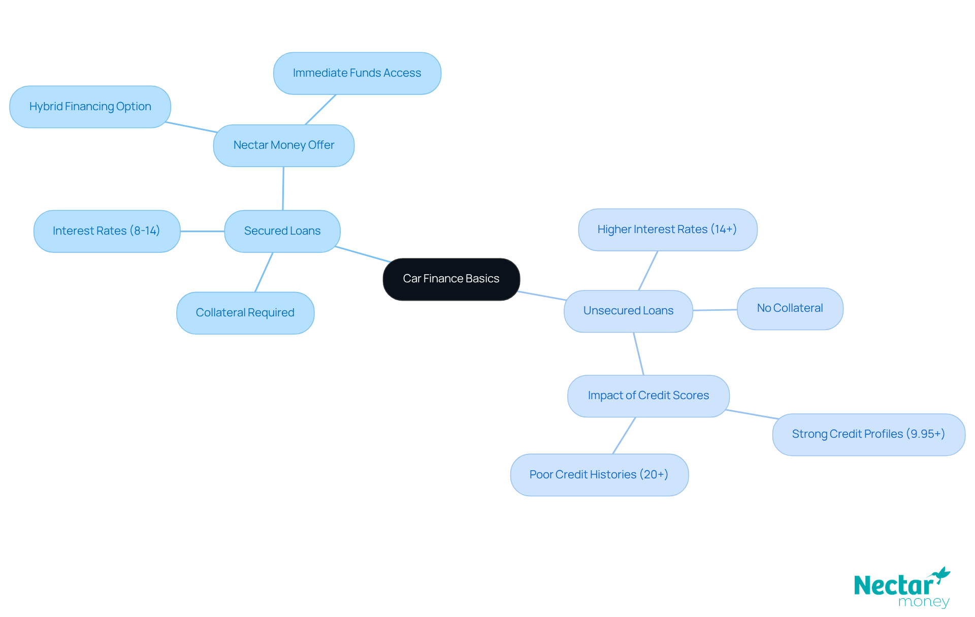 The central node represents the basics of car financing. Follow the branches to explore secured and unsecured loans, their characteristics, and important considerations for borrowers.