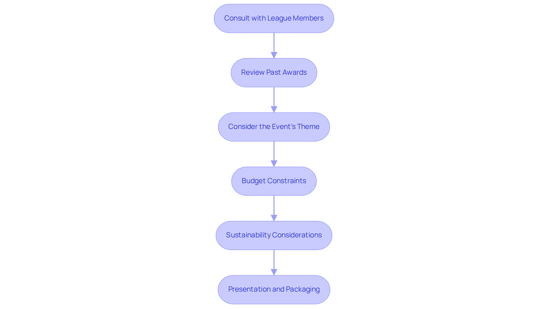 Each box represents a crucial step in the process of ordering trophies. Follow the arrows to see how each step connects and leads to the next, ensuring a comprehensive approach to selecting the perfect awards.