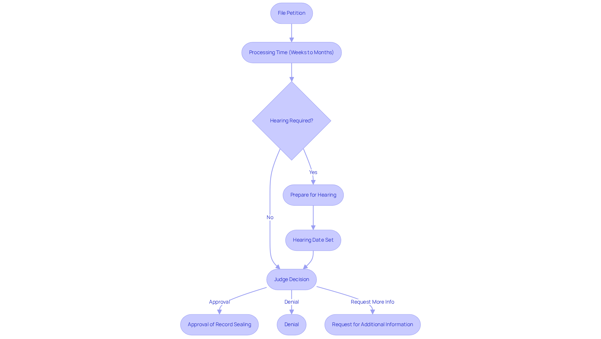 This flowchart guides you through the expungement process. Start at the top with filing your petition, then follow the arrows to see how the process unfolds, including potential delays and outcomes. Each box represents a step, and the final branches show what could happen after the judge's decision.