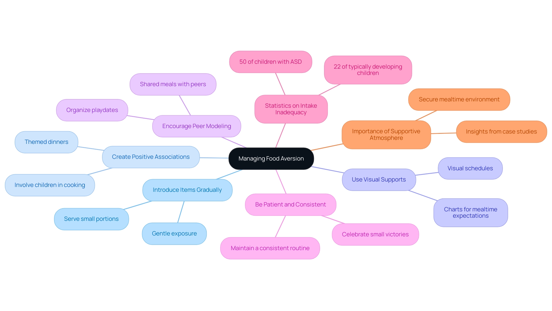 Each branch represents a strategy for managing food aversion, with colors differentiating between them. Side notes include statistical insights and the emphasis on a supportive environment.