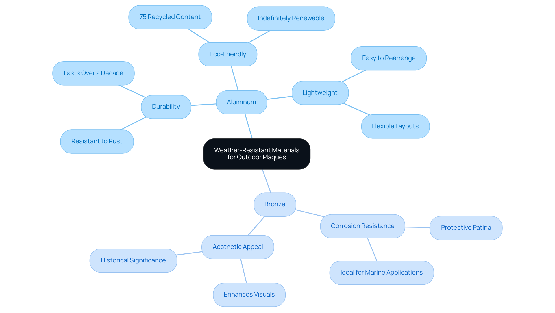 The central node represents the main topic, while the branches show the two materials and their benefits. Each sub-branch provides specific details about the properties that make these materials ideal for outdoor use.
