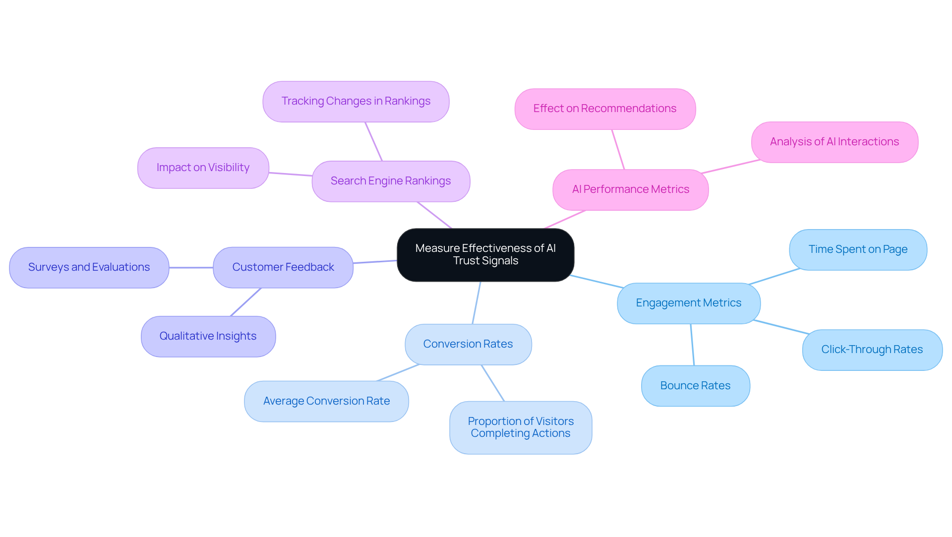 The central node represents the main topic, while each branch shows a different metric to consider. Follow the branches to explore how each metric contributes to understanding AI trust signals. The central node represents the main topic, while each branch shows a different metric to consider. Follow the branches to explore how each metric contributes to understanding AI trust signals.