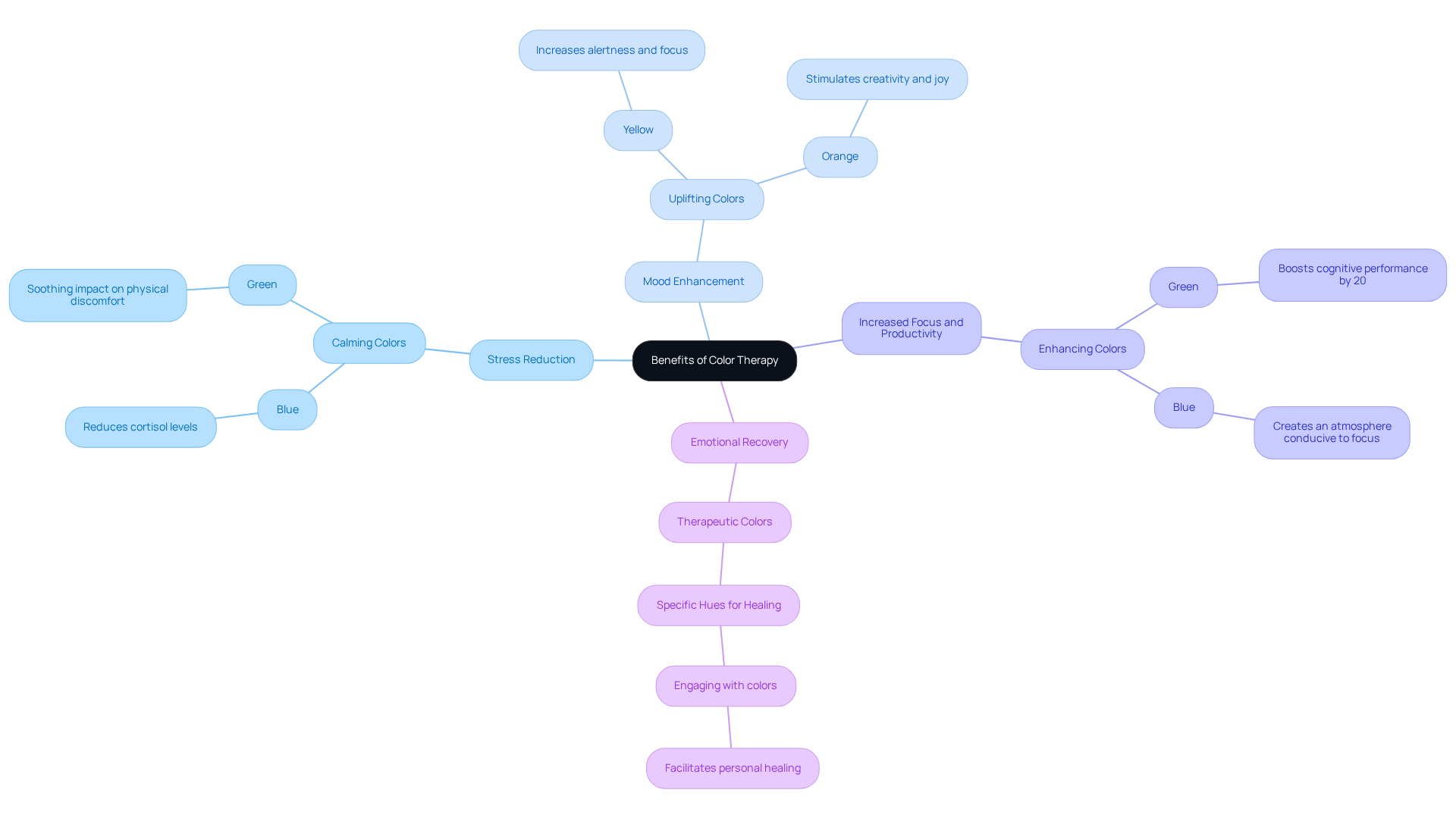 The center shows the main topic, and the branches highlight different benefits. Each branch can be explored for more details, indicating how color therapy contributes to mental health and overall well-being.