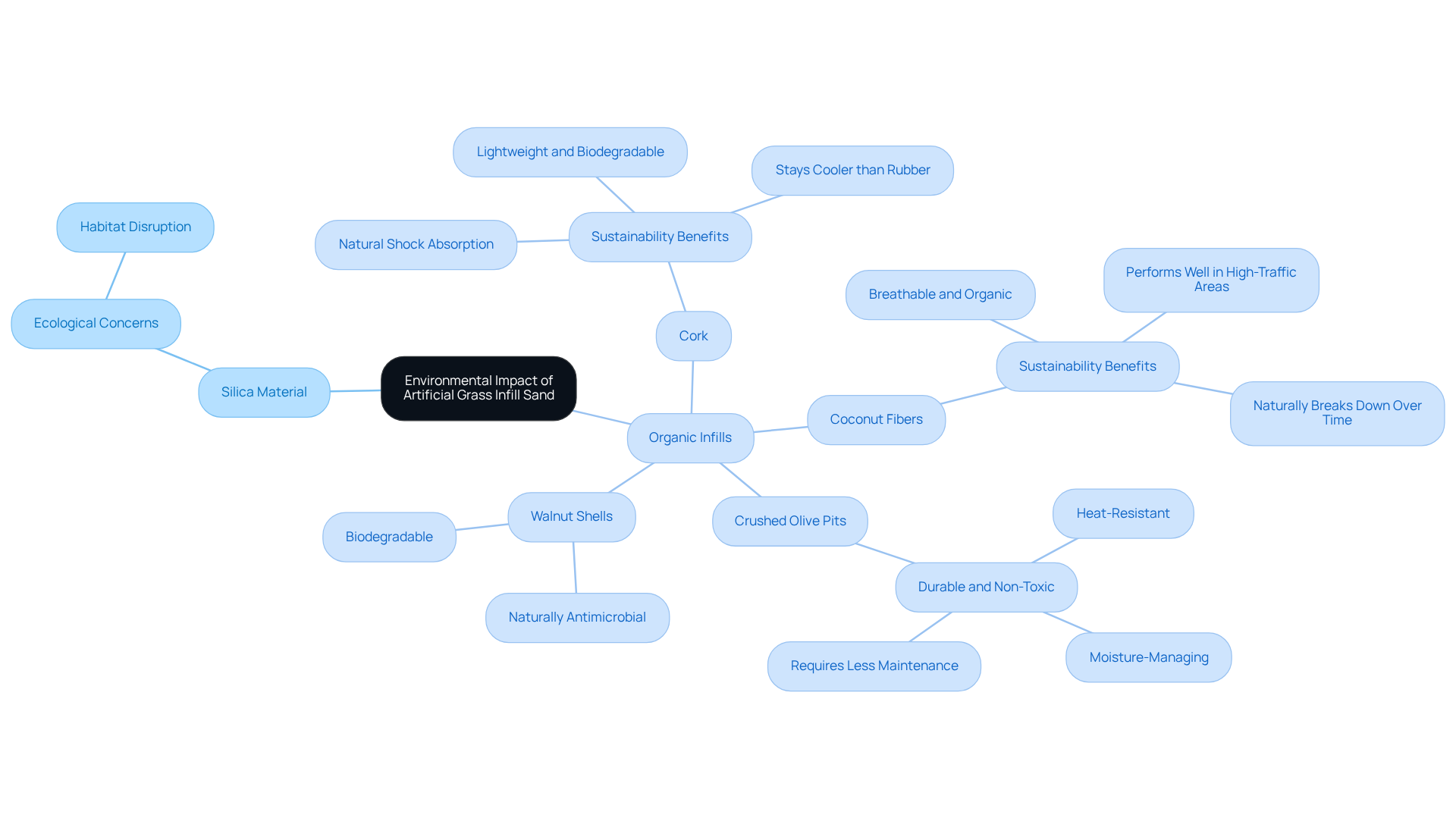 The central node represents the main topic, while the branches show different types of infill materials and their environmental impacts. Green colors indicate more sustainable options, while neutral colors highlight concerns.