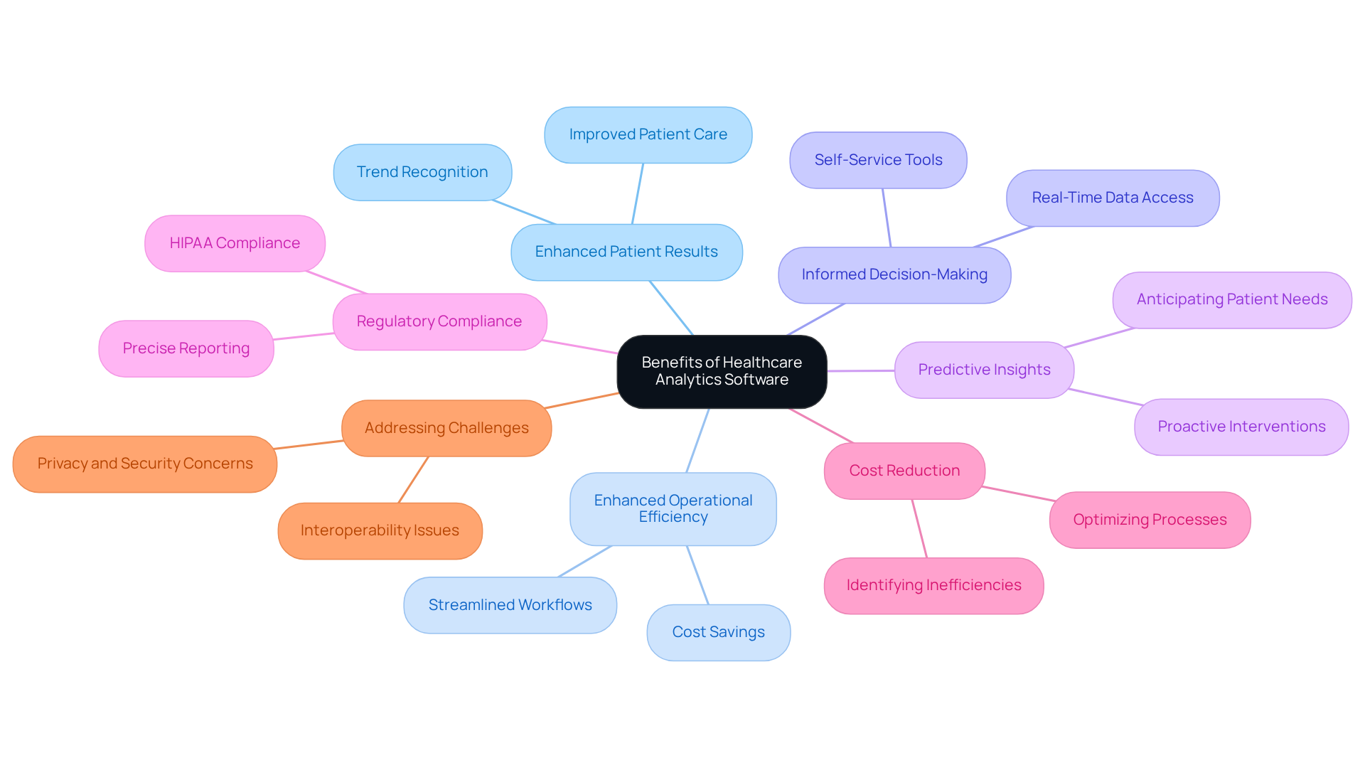 This mindmap shows the various advantages of using analytics software in healthcare. Each branch represents a specific benefit, and the sub-branches provide more details about how these benefits impact healthcare organizations. Follow the branches to explore how analytics can improve patient care, operational efficiency, decision-making, and more!