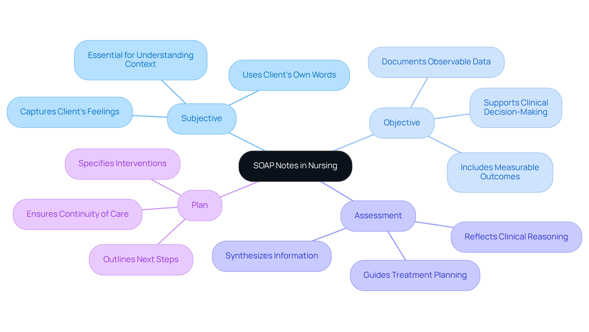 The central node represents the concept of SOAP notes, and each branch shows a key component. The sub-branches detail why each component matters, emphasizing the collaborative aspect of nursing documentation.