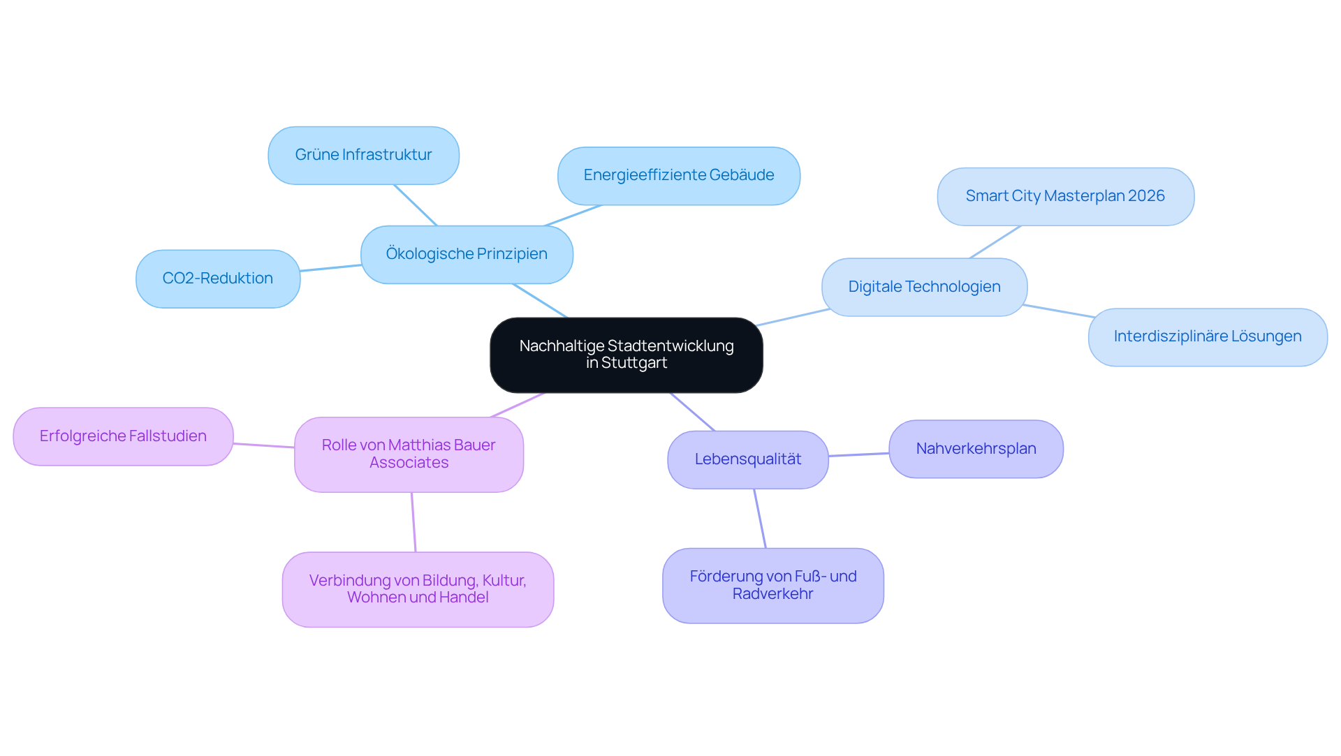 Im Zentrum steht die nachhaltige Stadtentwicklung, von der verschiedene Themen abzweigen. Jedes Thema zeigt wichtige Aspekte und deren Verbindungen, sodass Sie leicht nachvollziehen können, wie alles zusammenhängt.