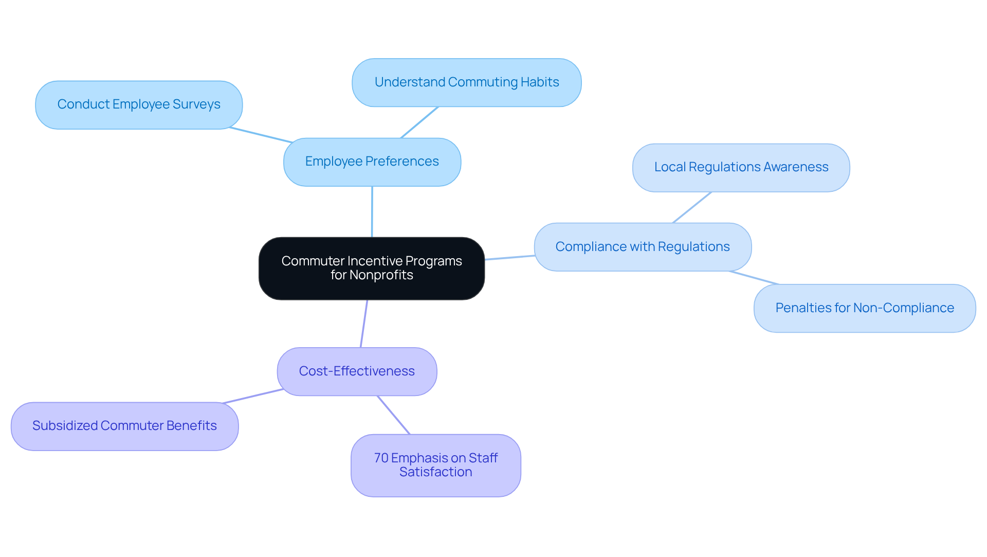 The central node represents the main topic, while the branches show the key considerations nonprofits should focus on. Each sub-branch provides additional details to help understand how to enhance employee satisfaction and engagement.
