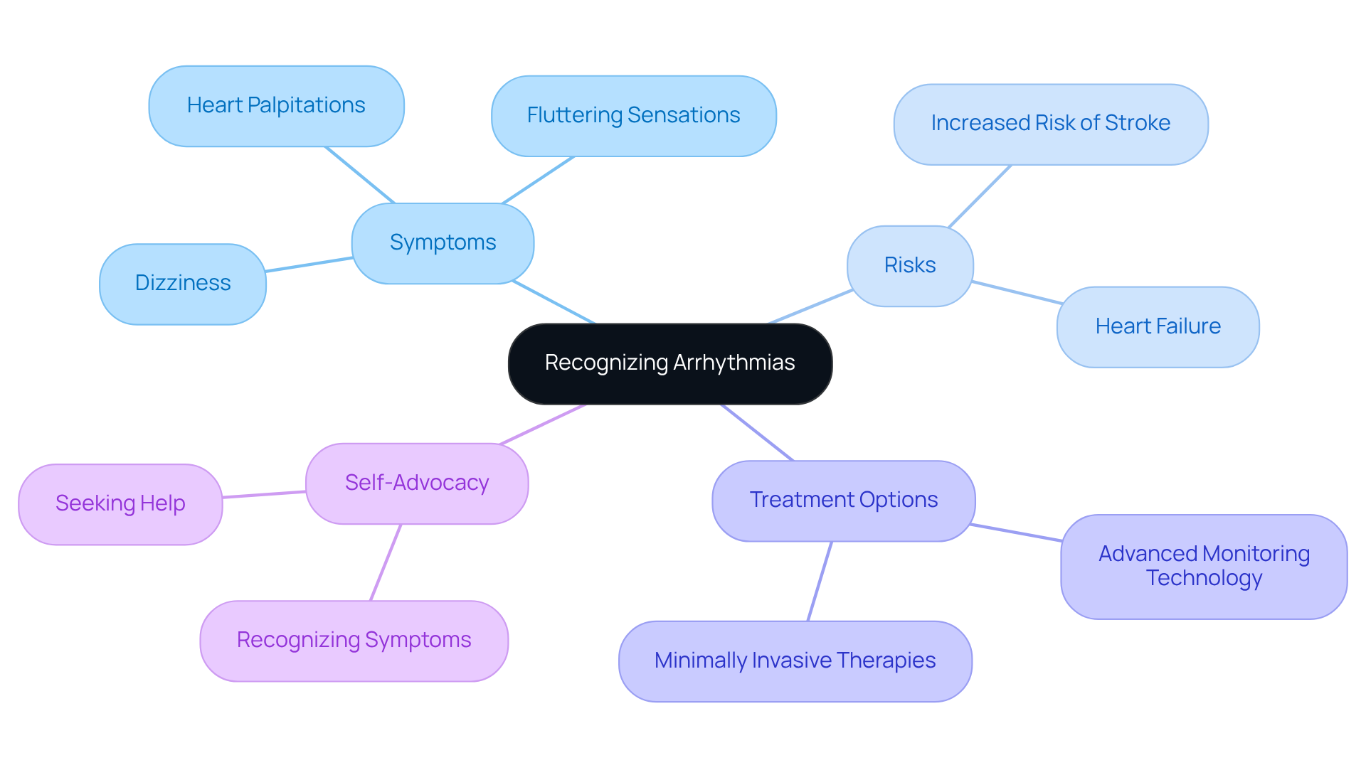The central node represents the main topic of arrhythmias. Each branch shows related aspects like symptoms and risks, helping you see how they connect and why it's important to recognize these signs.