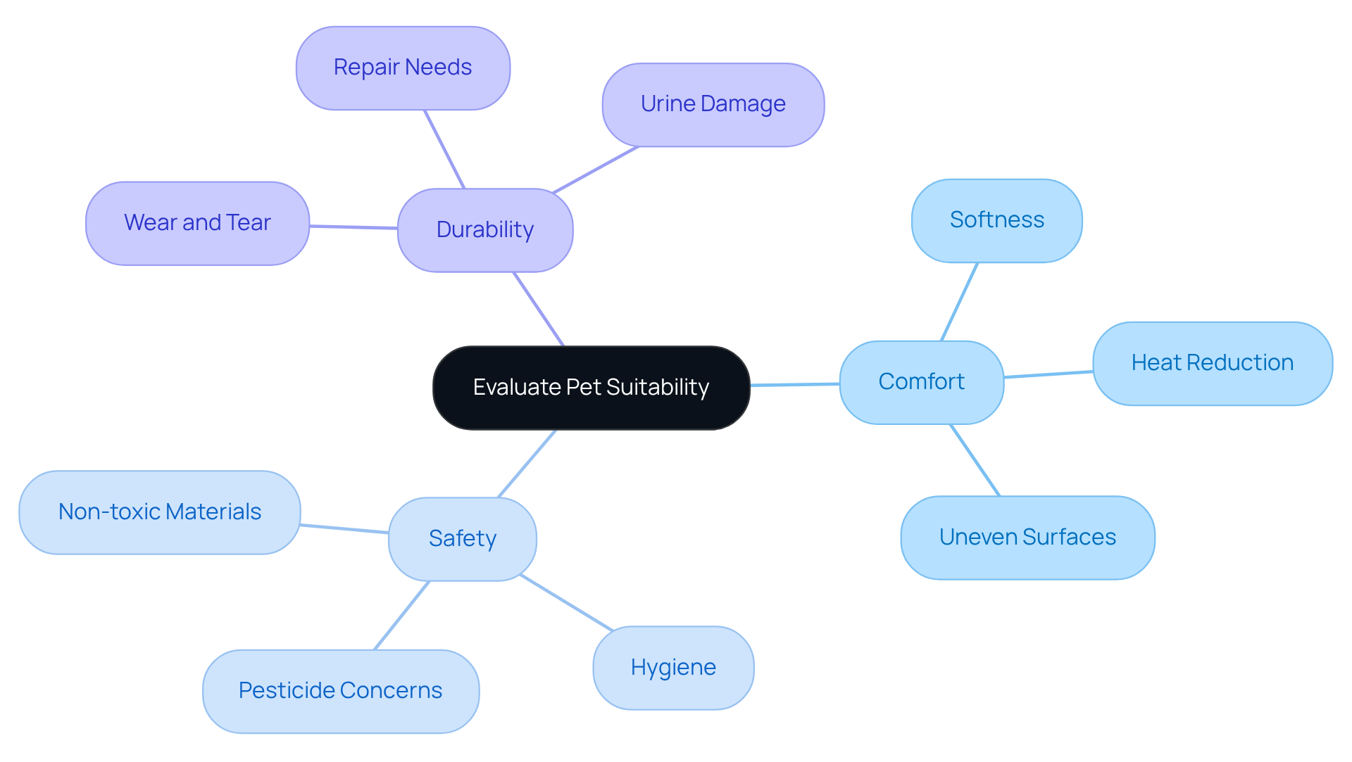 This mindmap helps you explore the important factors when choosing a surface for your pets. Start at the center with the main topic, then follow the branches to see how Comfort, Safety, and Durability break down into specific considerations. Each branch shows what to think about to keep your pets happy and healthy!