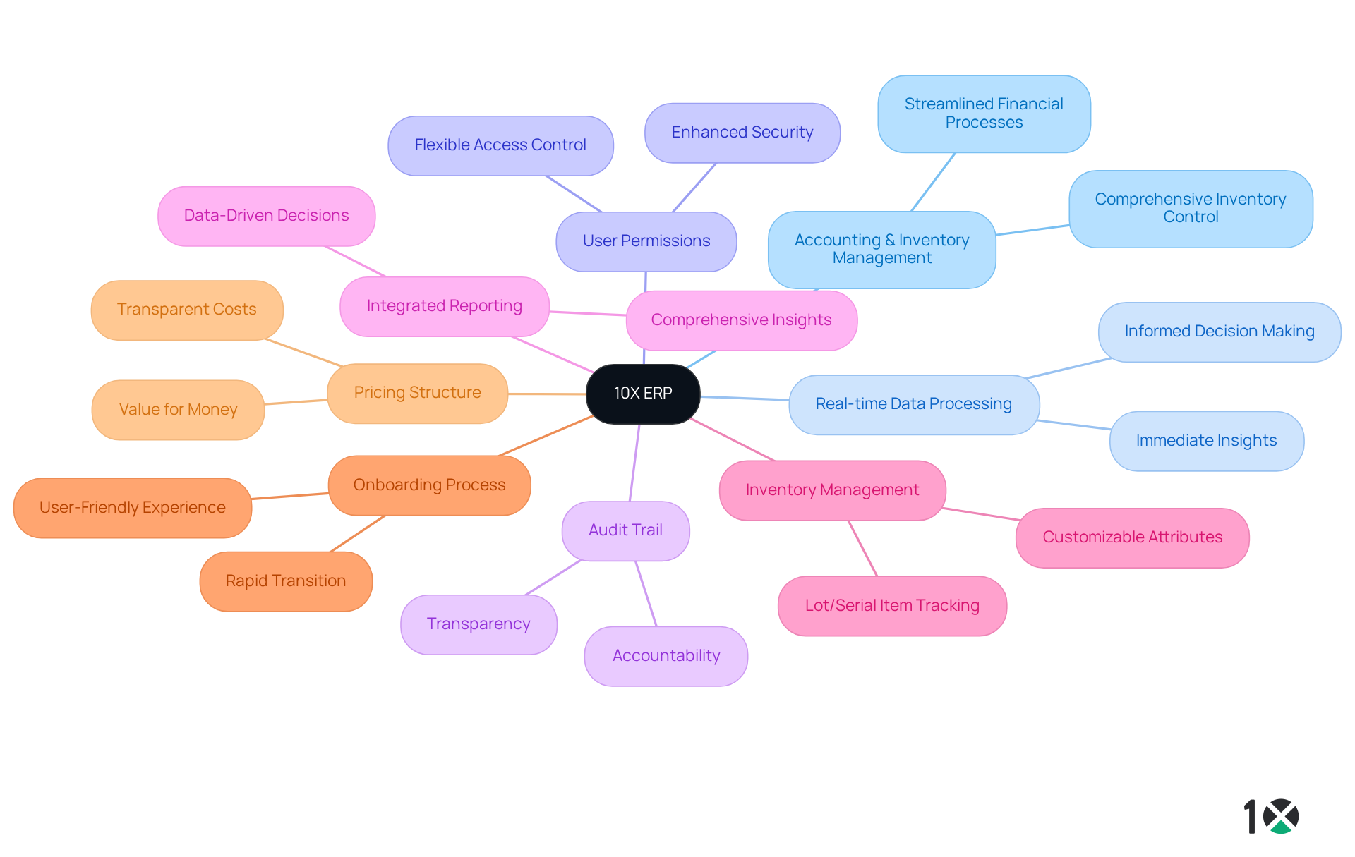 This mindmap shows the main features of 10X ERP. Each branch represents a key capability, and the sub-branches highlight specific benefits related to those capabilities.