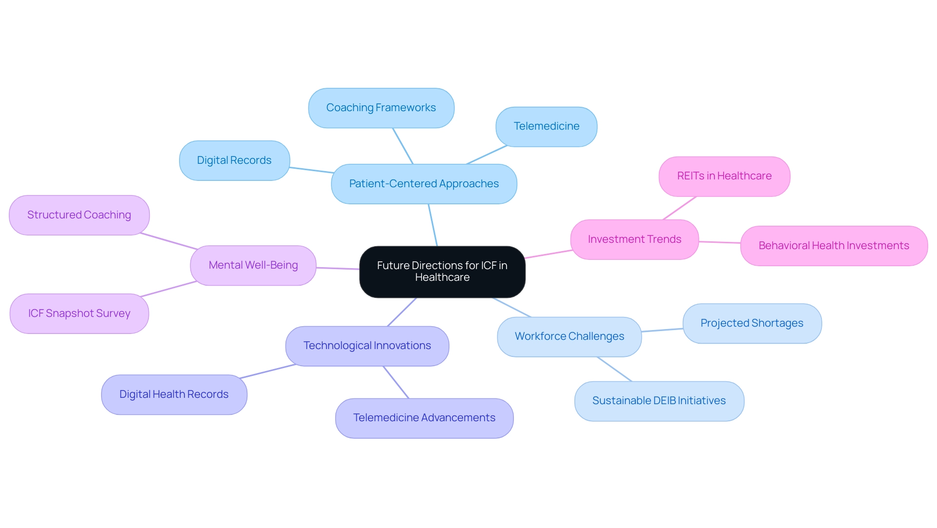 Each branch represents a key theme related to ICF in healthcare, with sub-branches detailing specific areas and initiatives associated with that theme.