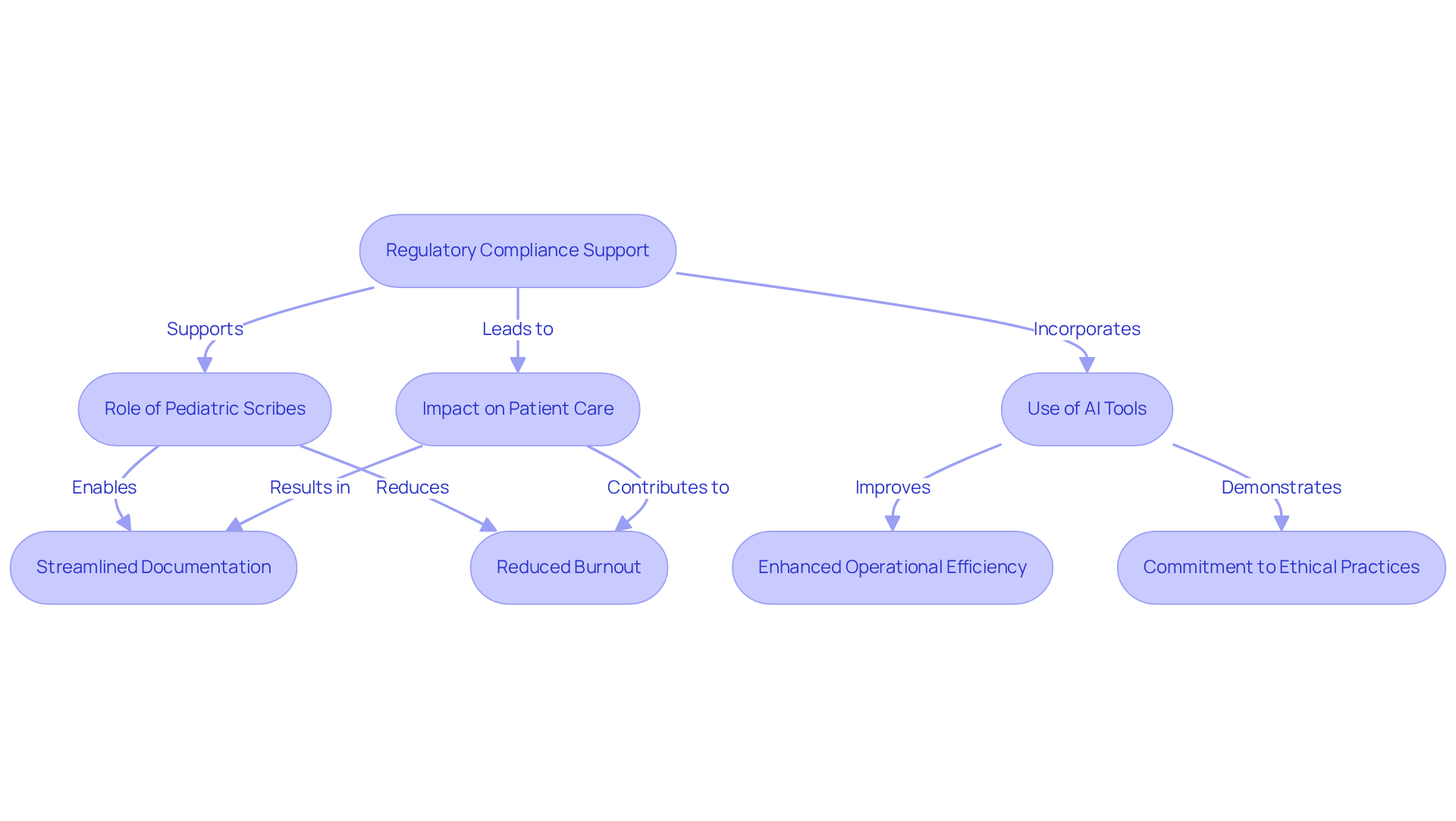 Follow the arrows to see how each component contributes to regulatory compliance and improves patient care. Each step represents a vital part of creating a compassionate and efficient healthcare environment.
