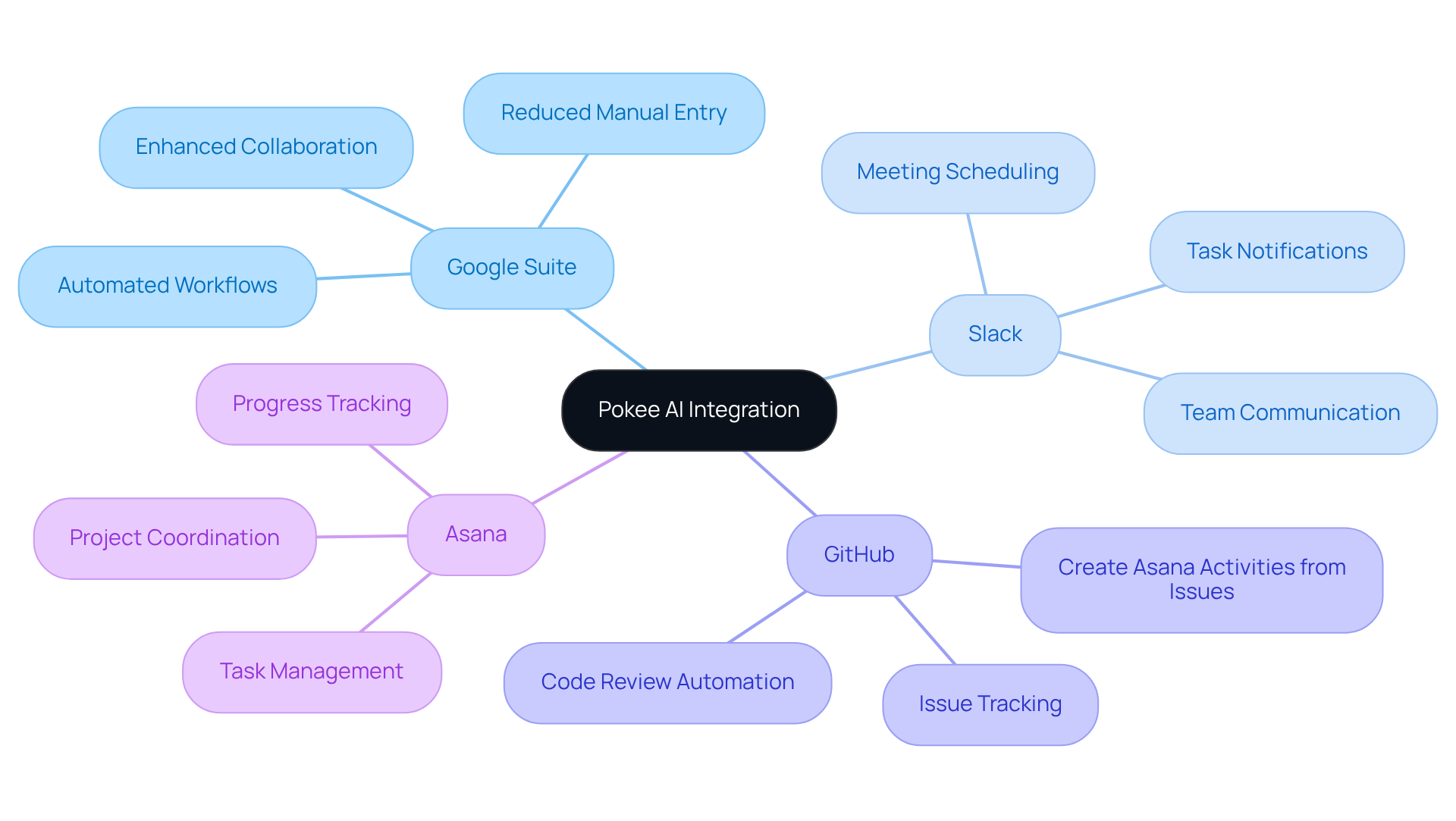 The central node represents Pokee AI, while the branches show the applications it connects with. Each sub-branch highlights specific benefits or functionalities, helping you understand how these integrations work together to improve productivity.