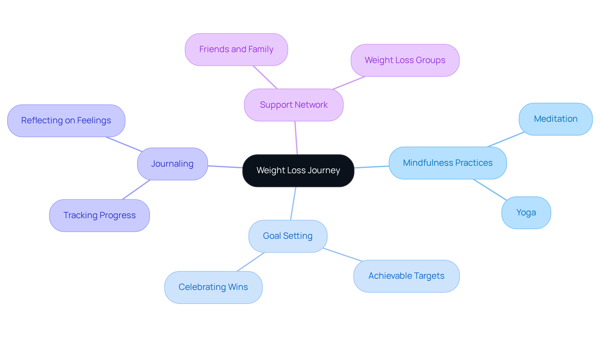 This mindmap illustrates the holistic approach to weight loss, starting from the central idea and branching out into key areas that influence your journey. Each branch represents a strategy or factor that can help you succeed, showing how they connect and support one another. This mindmap illustrates the holistic approach to weight loss, starting from the central idea and branching out into key areas that influence your journey. Each branch represents a strategy or factor that can help you succeed, showing how they connect and support one another.