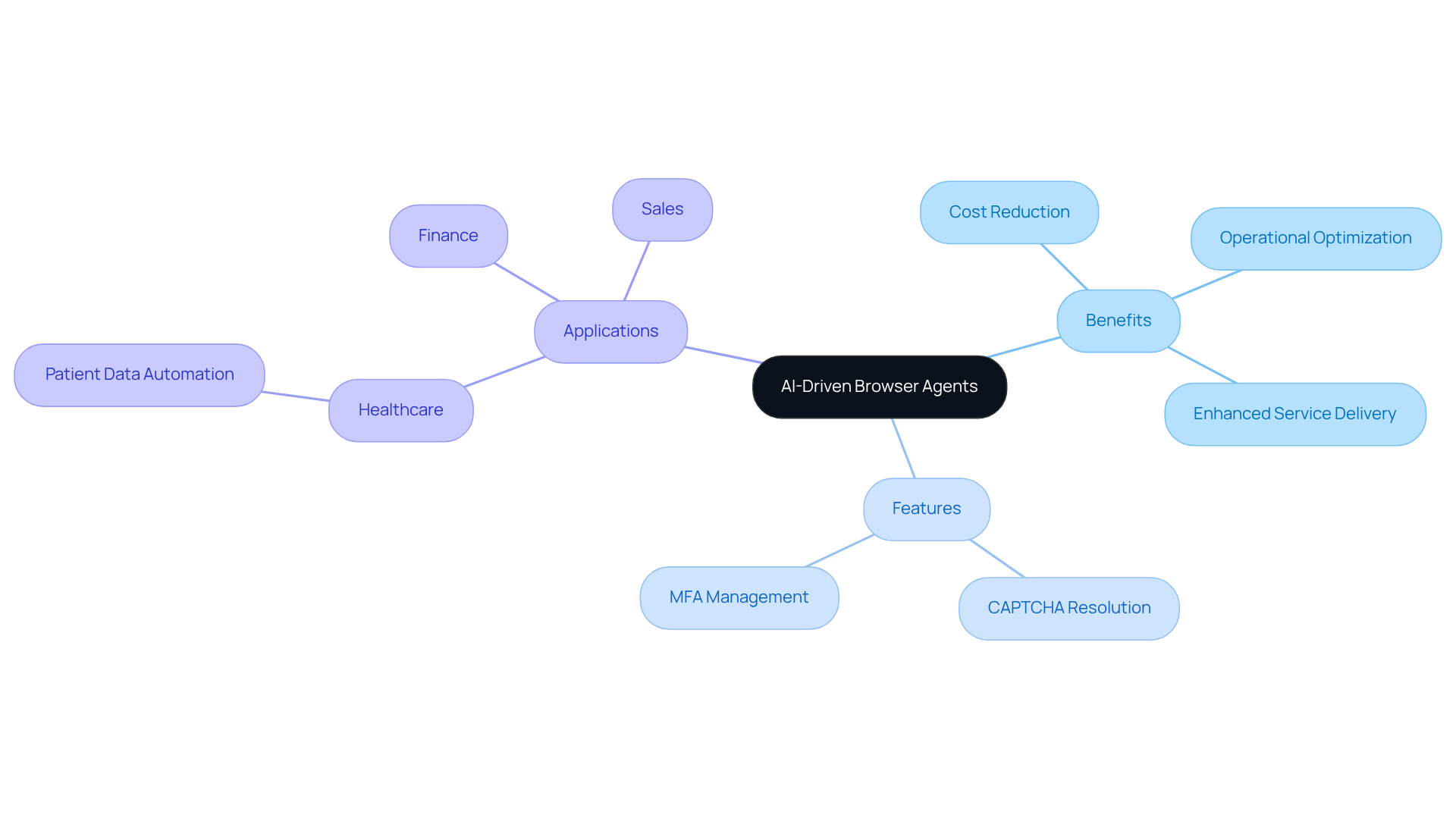 The central node represents AI-driven browser agents, while the branches show their benefits, features, and applications in various sectors. Each color-coded branch helps you easily identify different aspects of how these agents impact modern business.