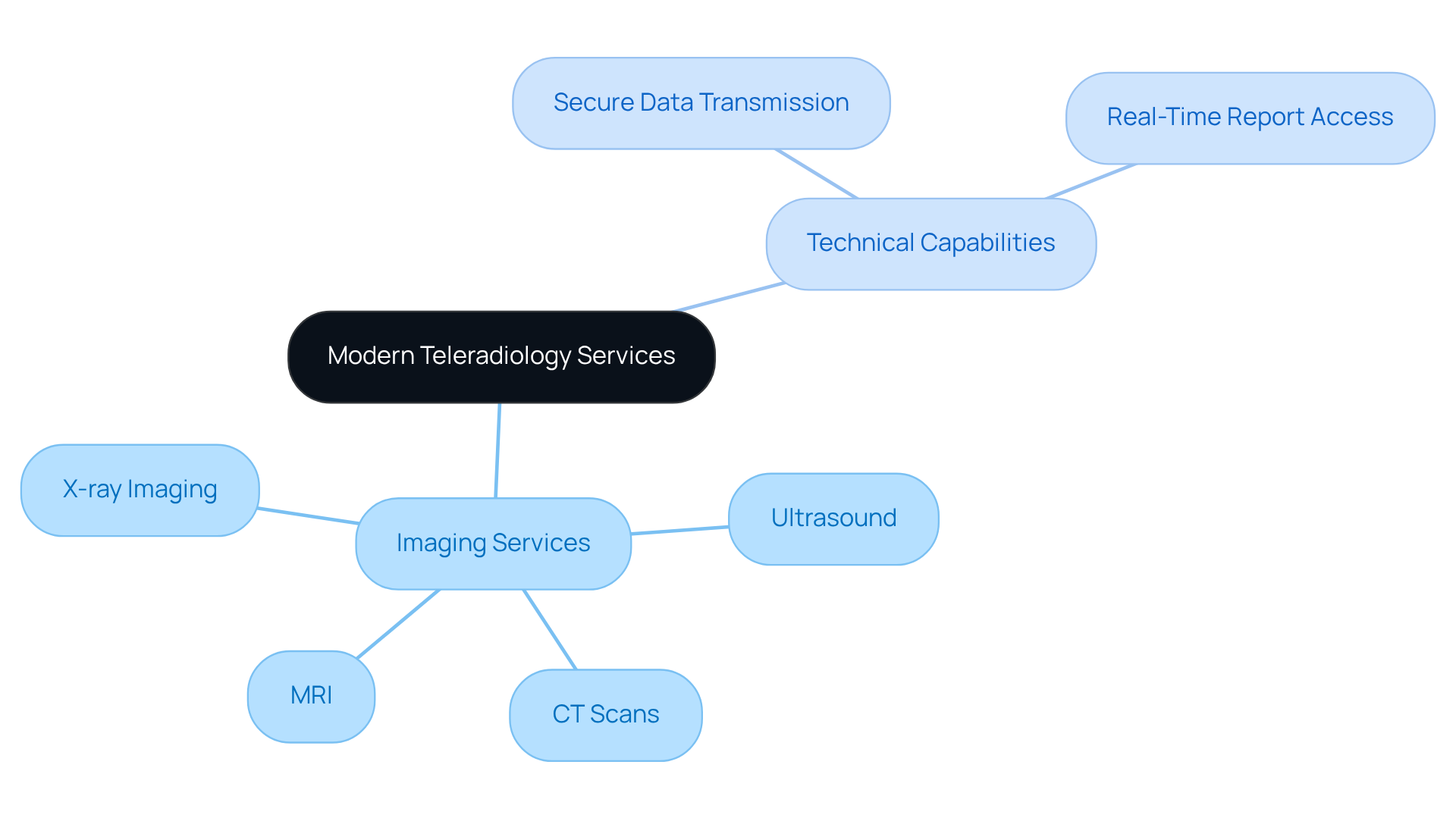 The center represents Modern Teleradiology, with branches showing the different imaging services and technical features that enhance healthcare delivery. Each branch highlights how these elements work together to improve patient care.