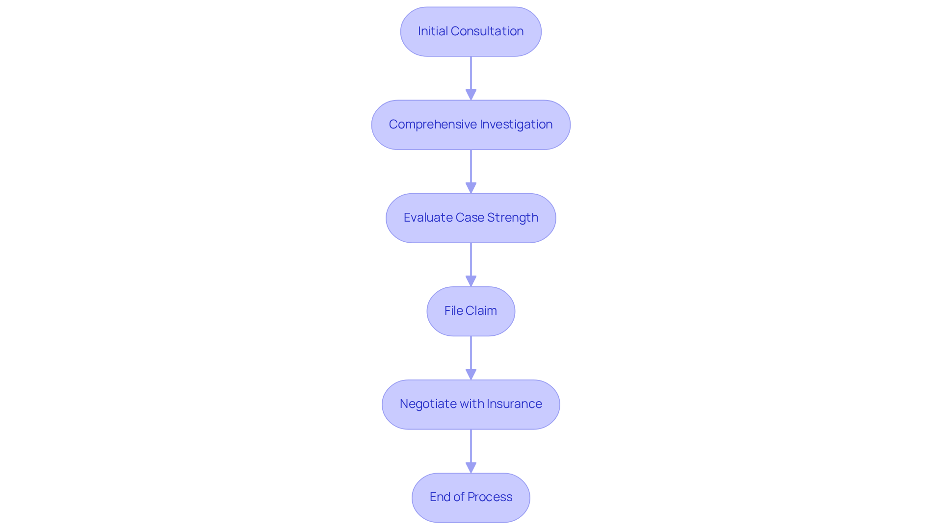 Each box represents a step in your journey after hiring an attorney. Follow the arrows to see how each step connects and leads you through the legal process.