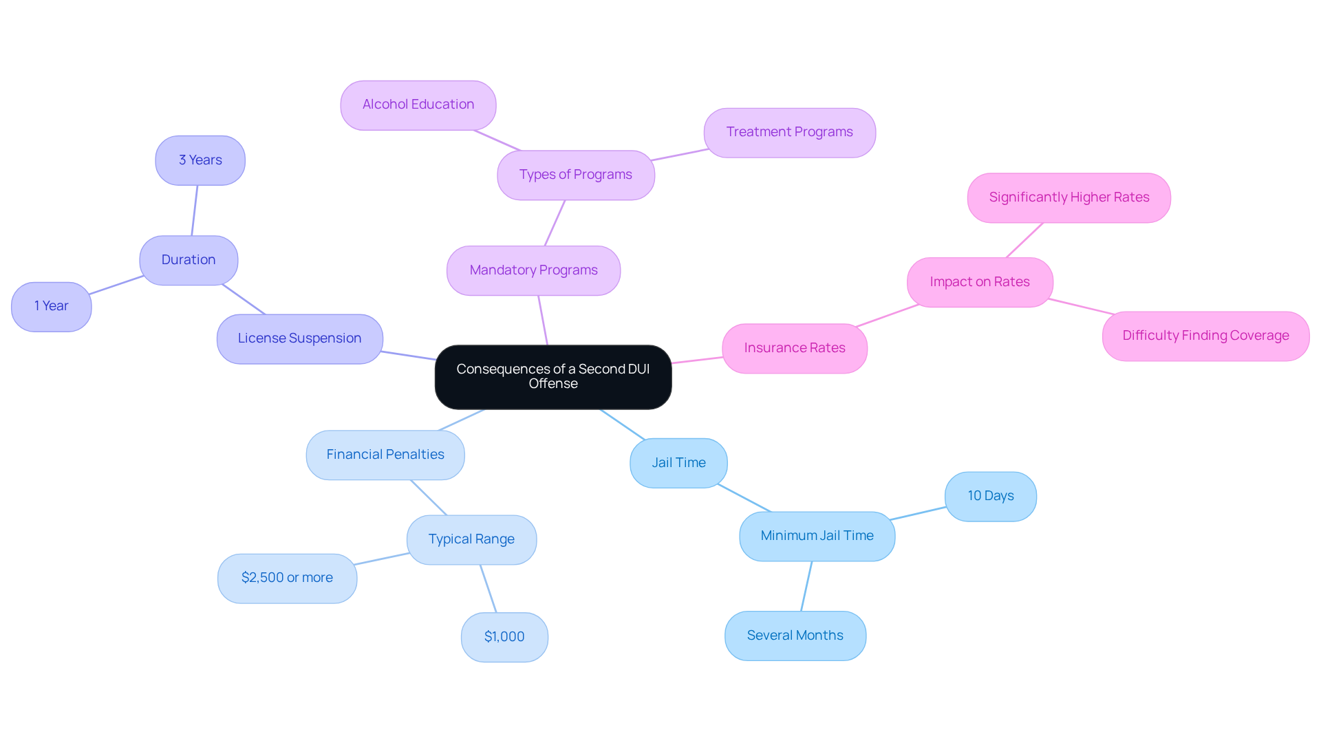 This mindmap illustrates the various consequences of a second DUI offense. Each branch represents a major consequence, and the sub-branches provide more details about what each consequence entails. Follow the branches to understand the full scope of penalties and their implications.