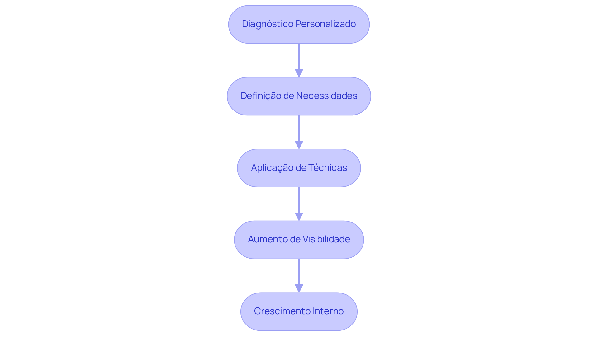 Cada etapa do fluxograma mostra um passo no programa de treinamento. Siga as setas para entender como você pode evoluir em suas habilidades de comunicação e se tornar mais assertivo. Cada etapa do fluxograma mostra um passo no programa de treinamento. Siga as setas para entender como você pode evoluir em suas habilidades de comunicação e se tornar mais assertivo.