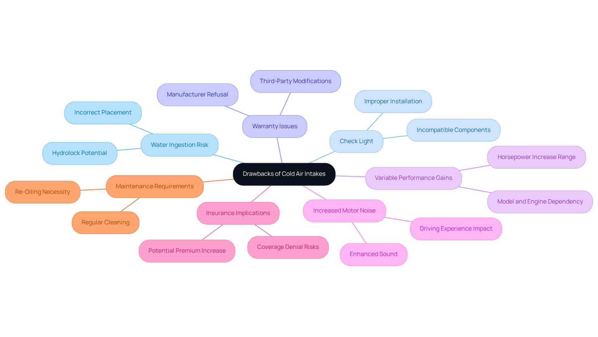 The central node represents the main topic, while each branch highlights a specific drawback or consideration. Follow the branches to explore each point in detail, helping you understand the potential risks associated with cold air intakes. The central node represents the main topic, while each branch highlights a specific drawback or consideration. Follow the branches to explore each point in detail, helping you understand the potential risks associated with cold air intakes.