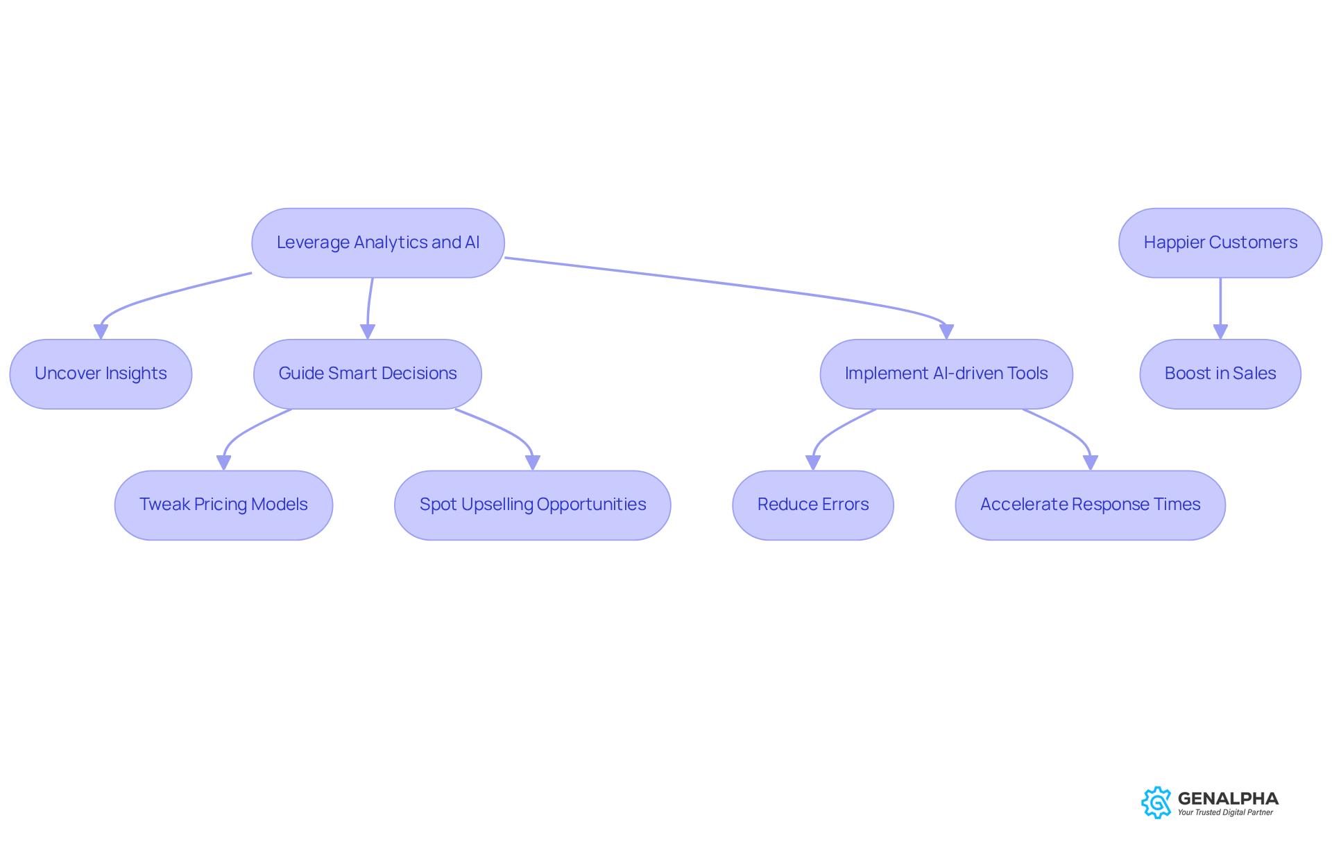 Follow the arrows to see how using analytics and AI can lead to better quoting strategies. Each step shows what happens next, leading to happier customers and increased sales.