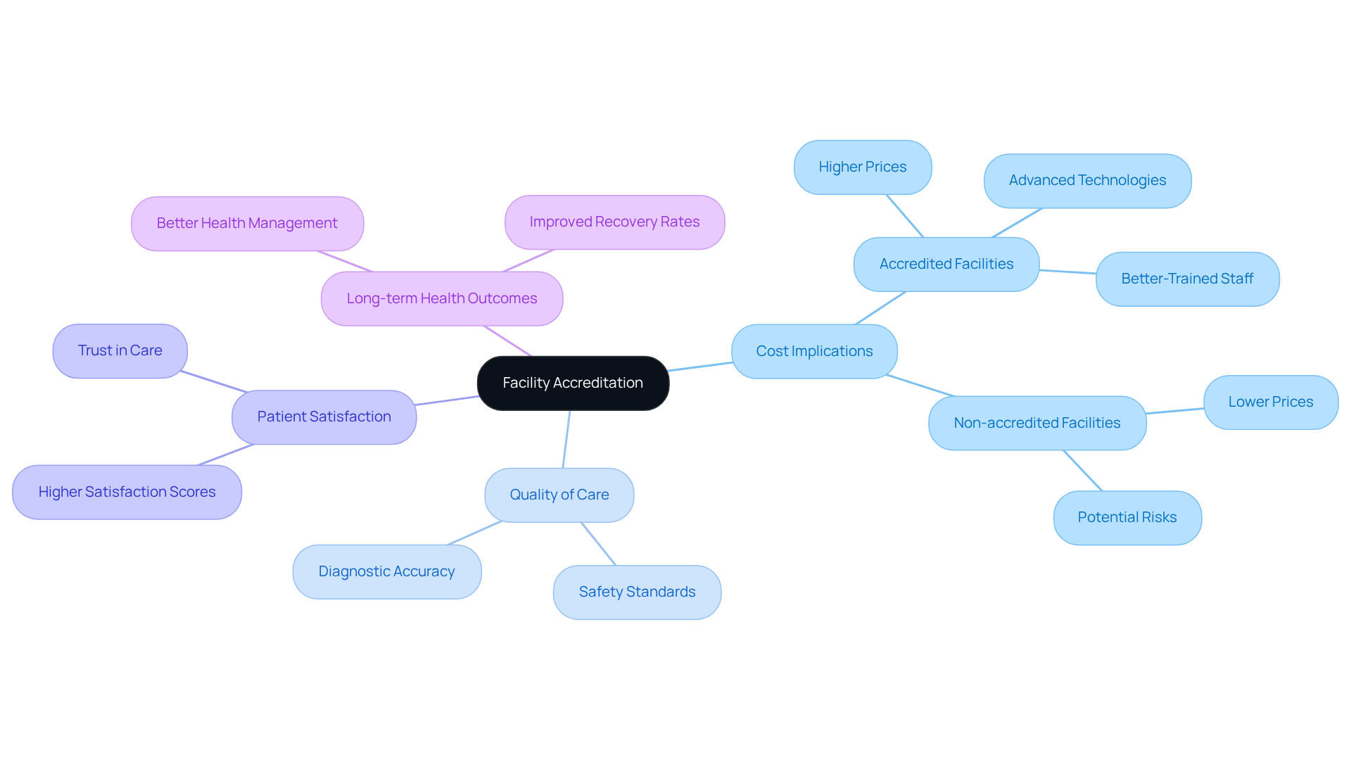 The central node represents the main topic of accreditation. Each branch shows how accreditation affects different aspects of heart CT scans, helping you understand why it's important to choose accredited facilities.