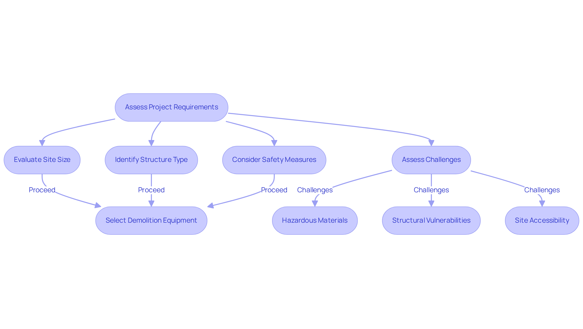 Follow the arrows to see how each factor contributes to selecting the right demolition equipment. Each step is crucial for ensuring safety and efficiency in the dismantling process.