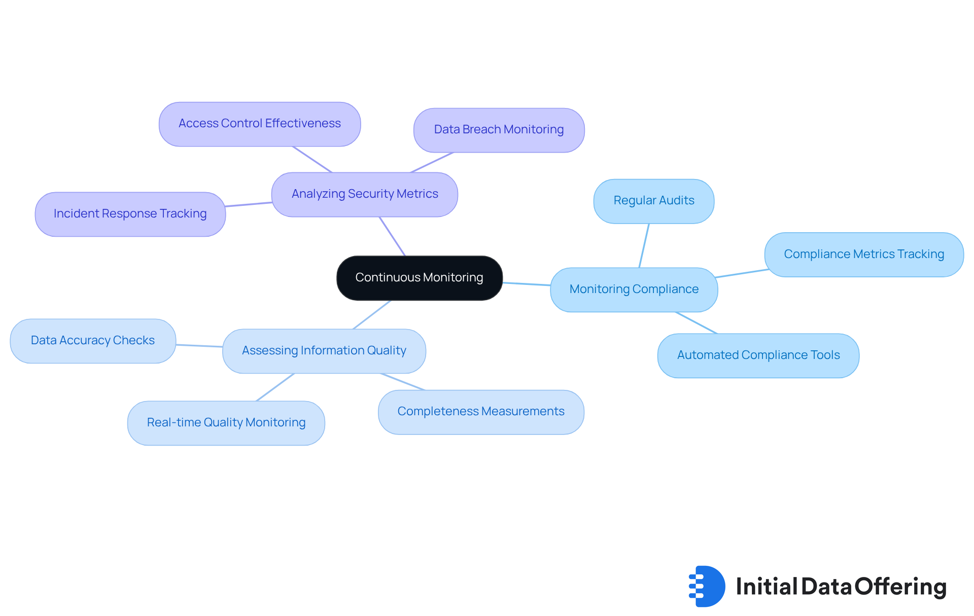 The center represents the main focus of continuous monitoring, while the branches show specific practices that contribute to effective data governance. Each color-coded branch highlights a different area of focus, making it easy to see how they connect.