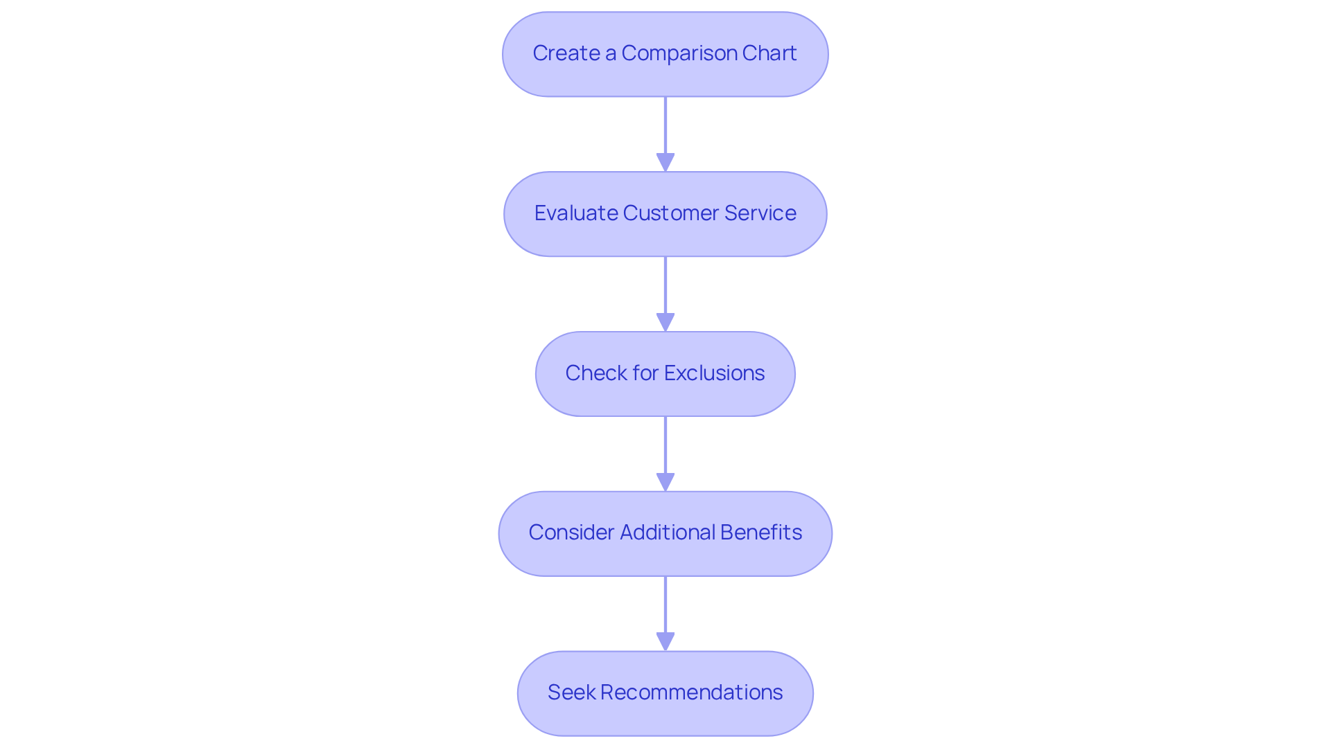 Each box represents a step in the process of comparing providers. Follow the arrows to see the order of actions you should take for a thorough comparison. Each box represents a step in the process of comparing providers. Follow the arrows to see the order of actions you should take for a thorough comparison.