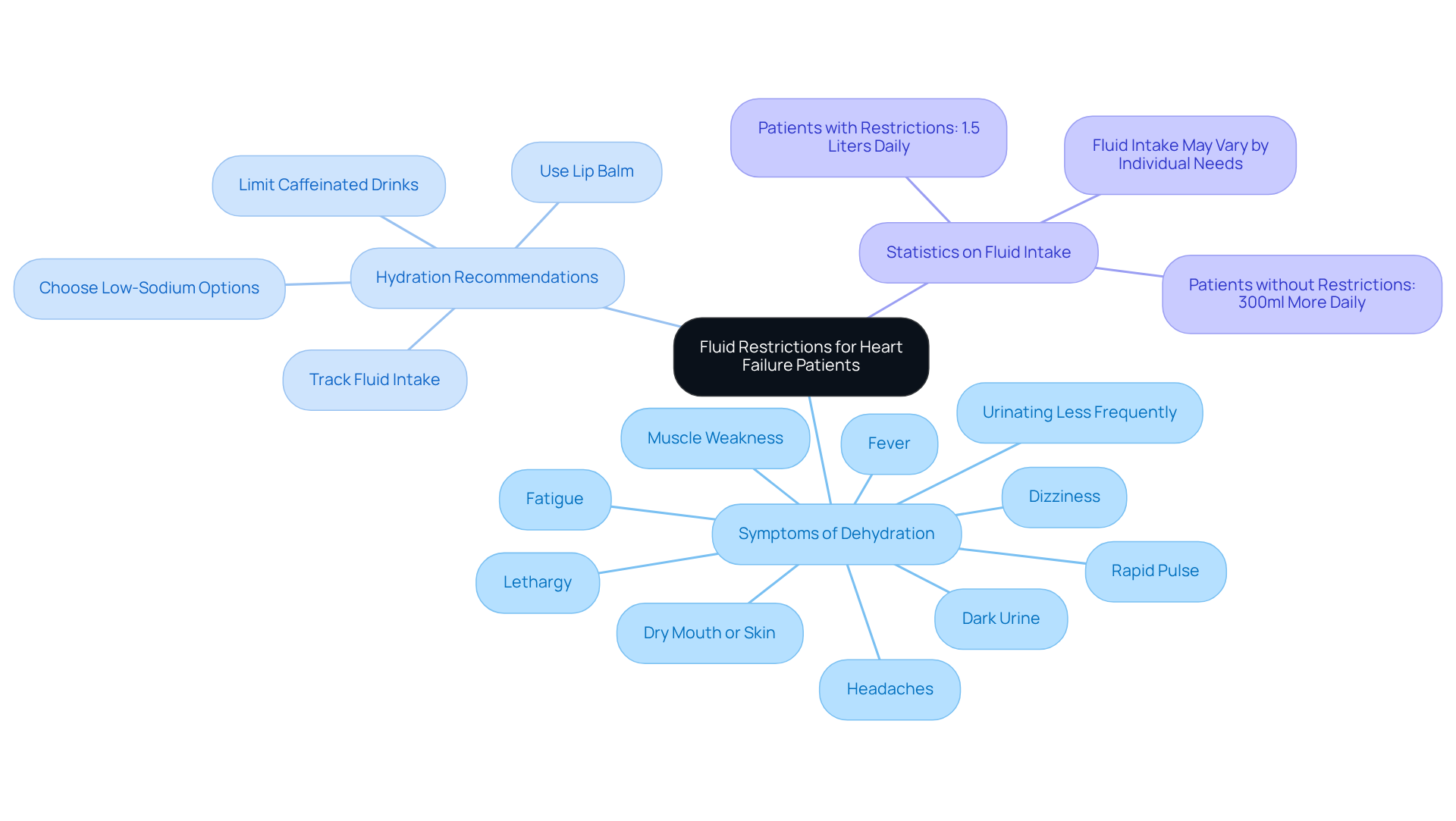 The central node represents the main topic, while branches show related symptoms, recommendations, and statistics. Each branch helps you understand different aspects of managing fluid intake for heart health. The central node represents the main topic, while branches show related symptoms, recommendations, and statistics. Each branch helps you understand different aspects of managing fluid intake for heart health.