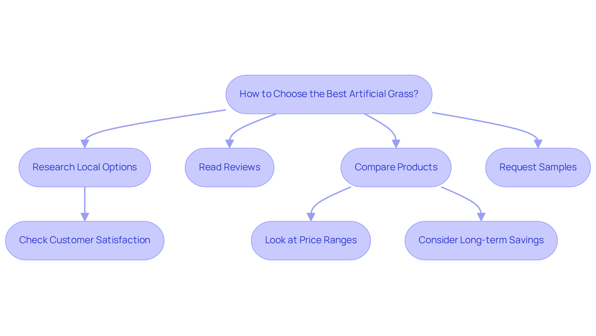 This flowchart guides you through the steps to select the best artificial grass. Start at the top and follow the arrows to see what to do next, from researching local options to comparing products and considering long-term savings.
