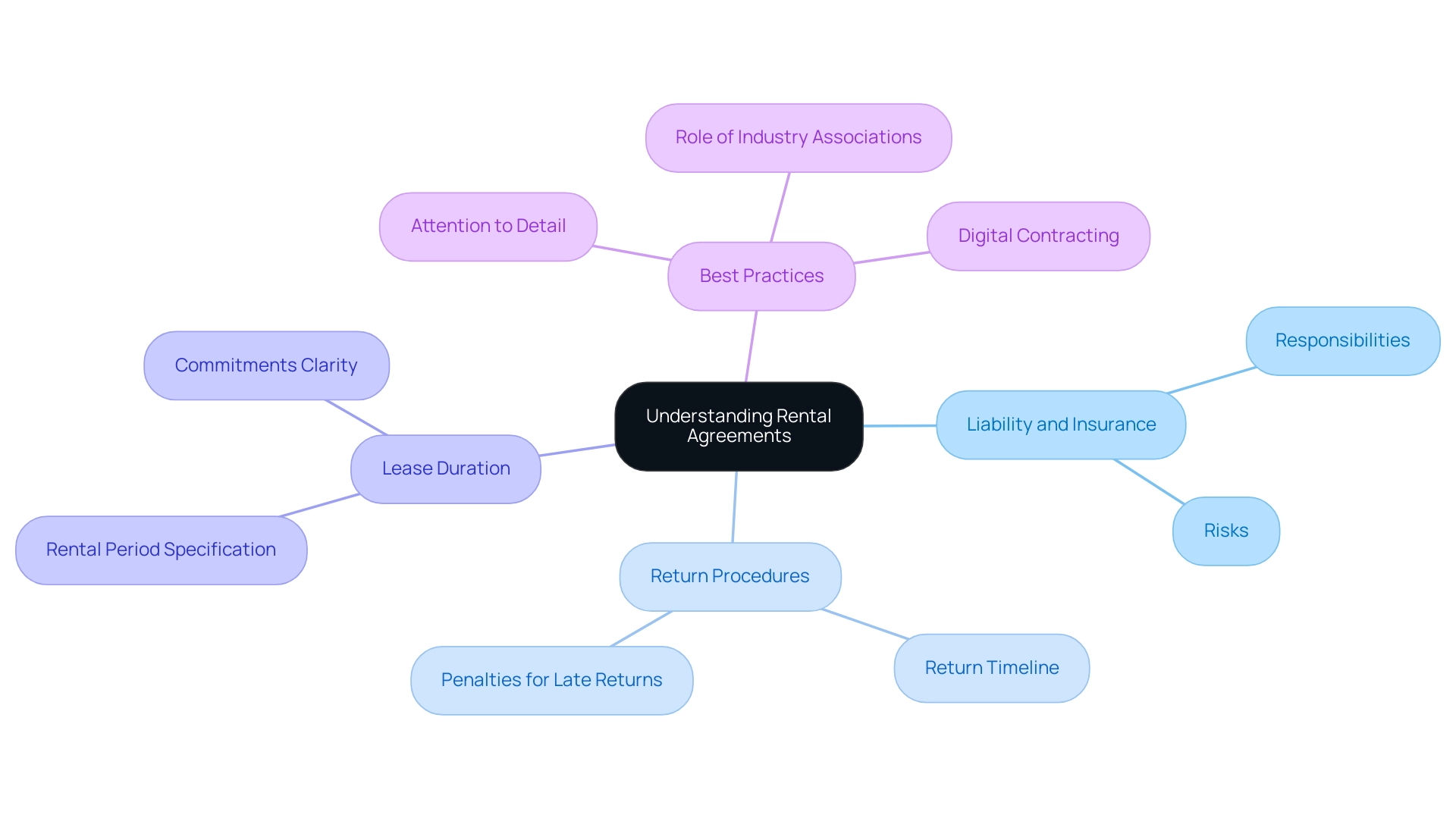 Each branch represents a key aspect of rental agreements, with sub-branches providing further details. Colors differentiate the main topics.