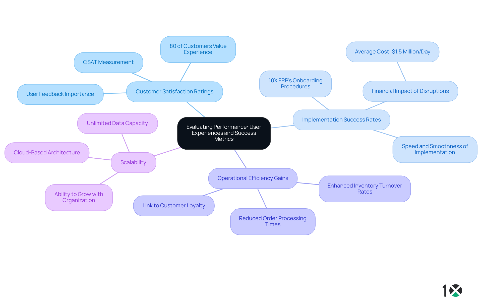 This mindmap starts with the central theme of evaluating performance through user experiences. Each branch represents a critical KPI, with further details branching out from each one, helping you understand how each aspect contributes to overall vendor effectiveness. This mindmap starts with the central theme of evaluating performance through user experiences. Each branch represents a critical KPI, with further details branching out from each one, helping you understand how each aspect contributes to overall vendor effectiveness.