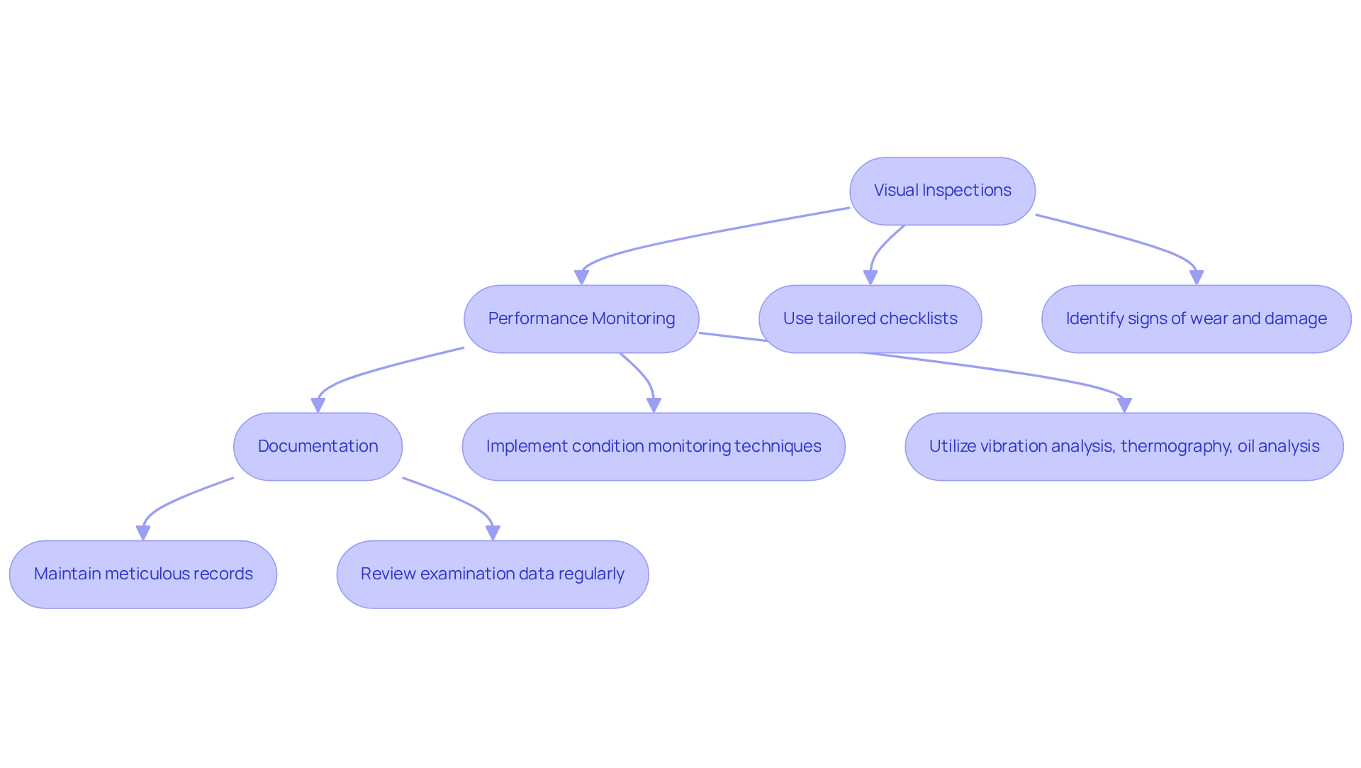This flowchart outlines the steps to assess equipment condition. Start with Visual Inspections to identify issues, then move to Performance Monitoring for deeper insights, and finally Document everything to track performance and plan repairs. This flowchart outlines the steps to assess equipment condition. Start with Visual Inspections to identify issues, then move to Performance Monitoring for deeper insights, and finally Document everything to track performance and plan repairs.