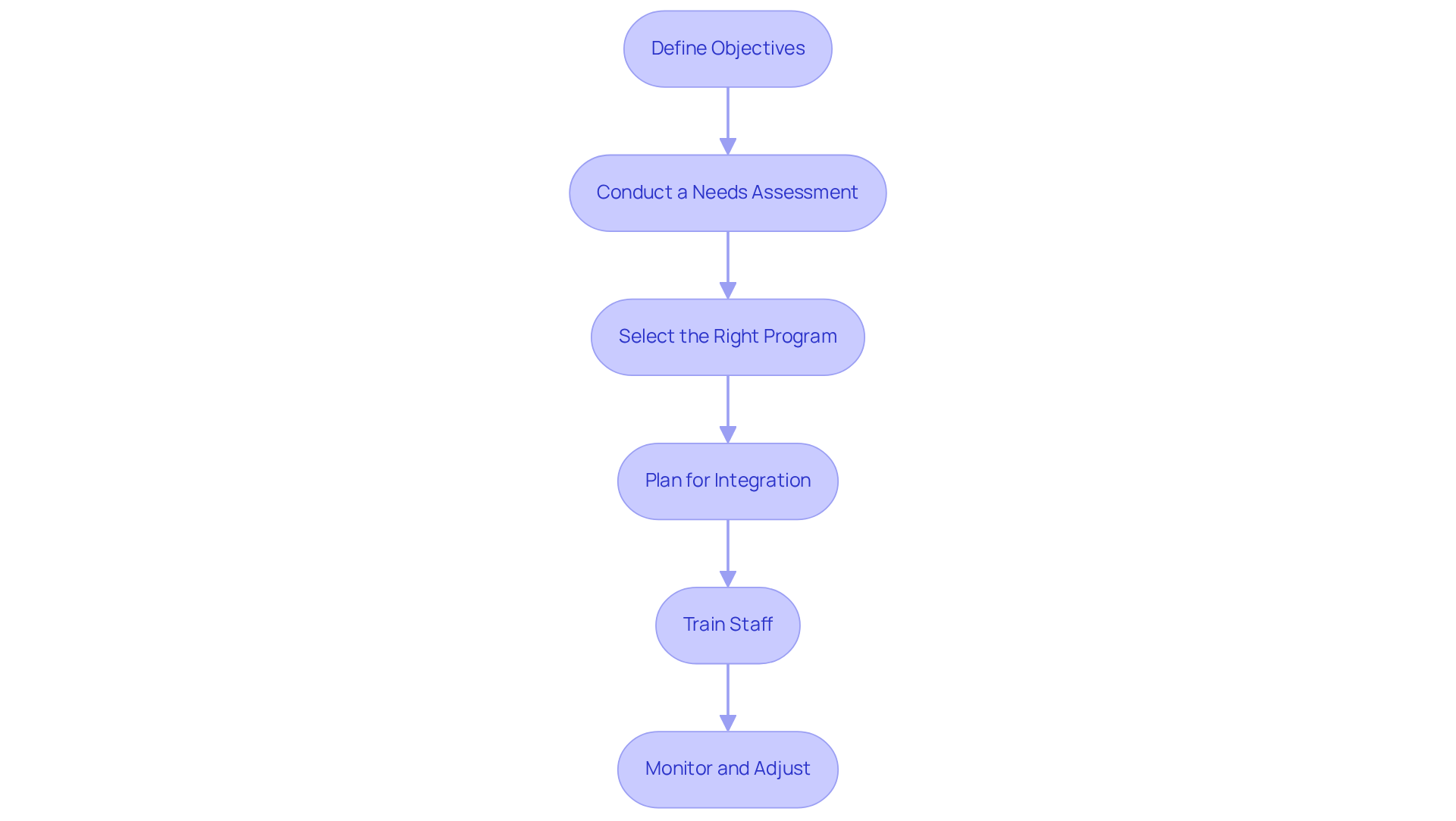 Each box represents a crucial step in the implementation process. Follow the arrows to see how to move from defining your goals to monitoring the system's performance.