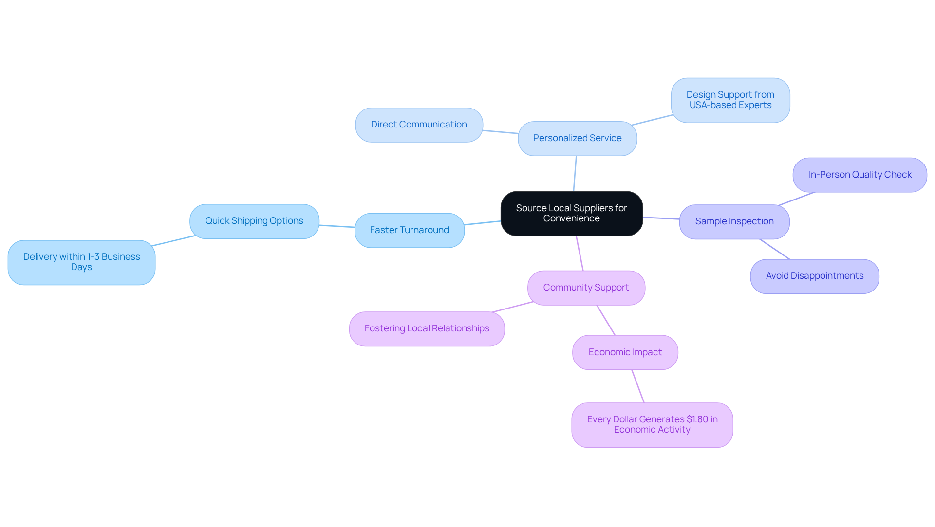 The central node represents the main idea of sourcing locally. Each branch shows a key benefit, and the sub-branches provide more details about each benefit. This layout helps you understand why choosing local suppliers is advantageous for your recognition needs. The central node represents the main idea of sourcing locally. Each branch shows a key benefit, and the sub-branches provide more details about each benefit. This layout helps you understand why choosing local suppliers is advantageous for your recognition needs.