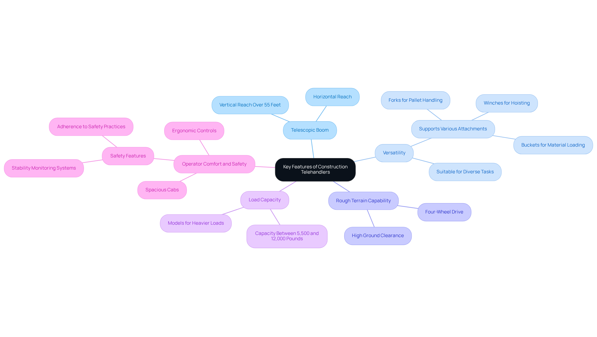 This mindmap starts with the main topic in the center and branches out to show the essential features of telehandlers. Each branch represents a key feature, and you can follow the sub-branches to learn more about what makes each feature important for construction efficiency and safety.